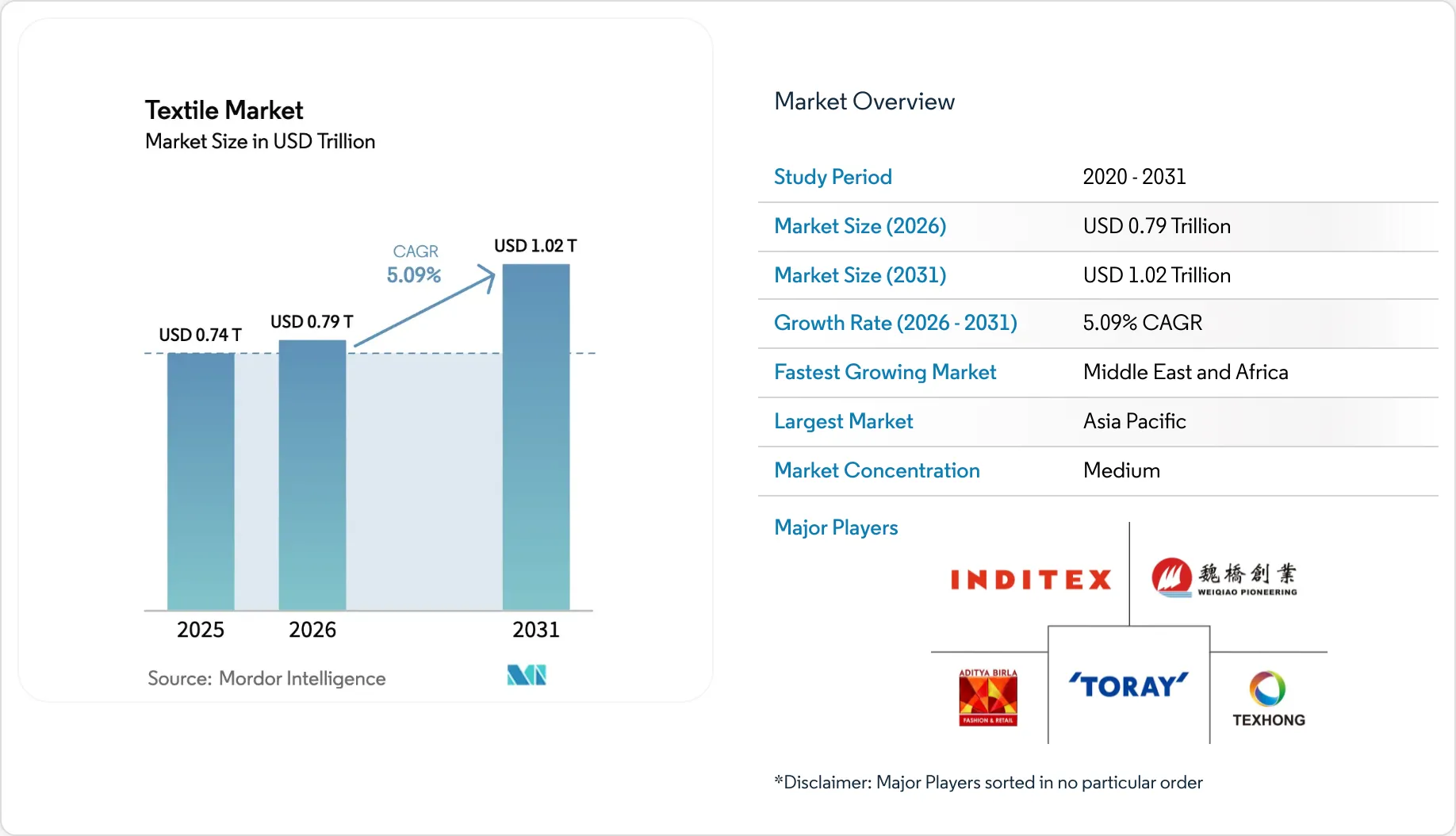 Textile Market Size, Growth Trends & 2031 Share Report