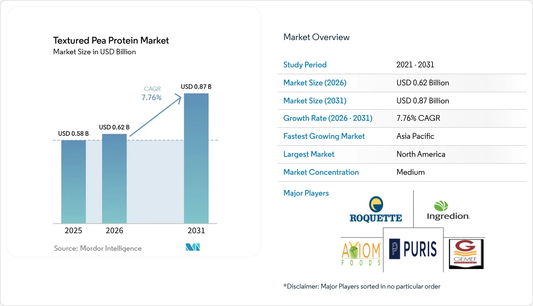 Textured Pea Protein Market Size, Share, 2025-2031 Outlook