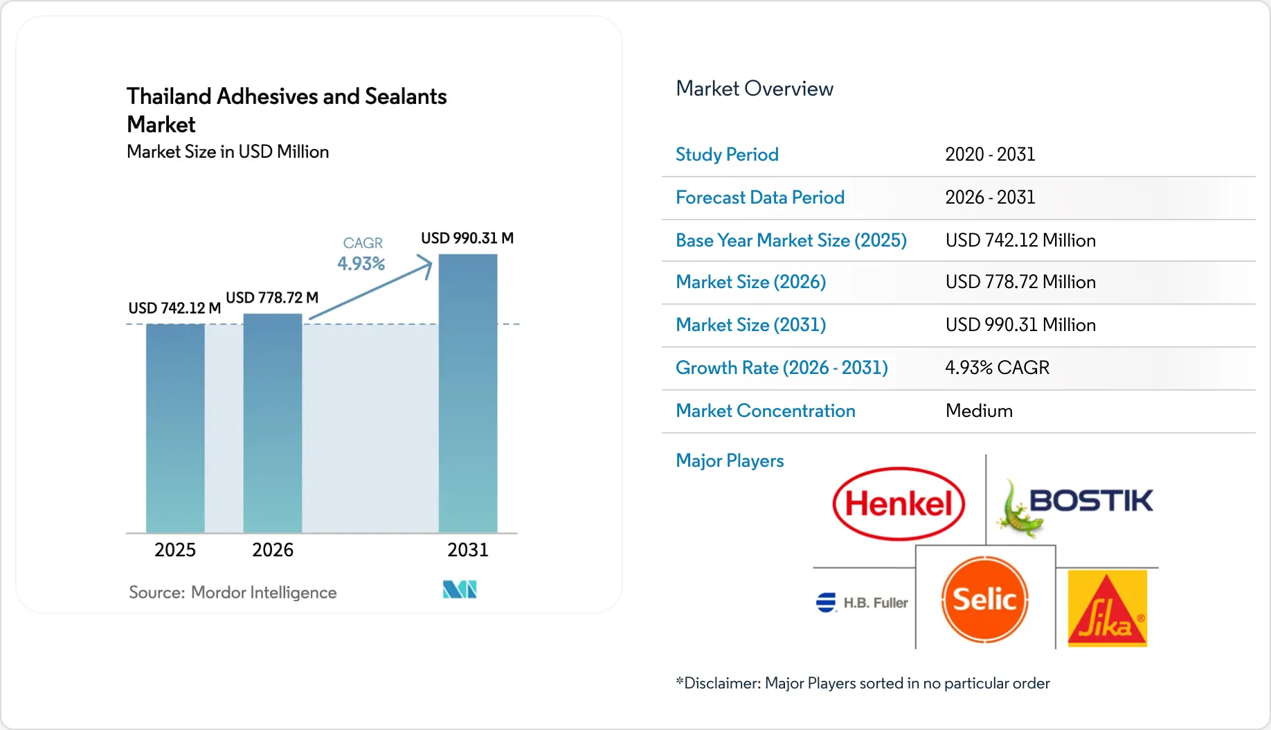 Thailand Adhesives And Sealants Market Size, Share 2031