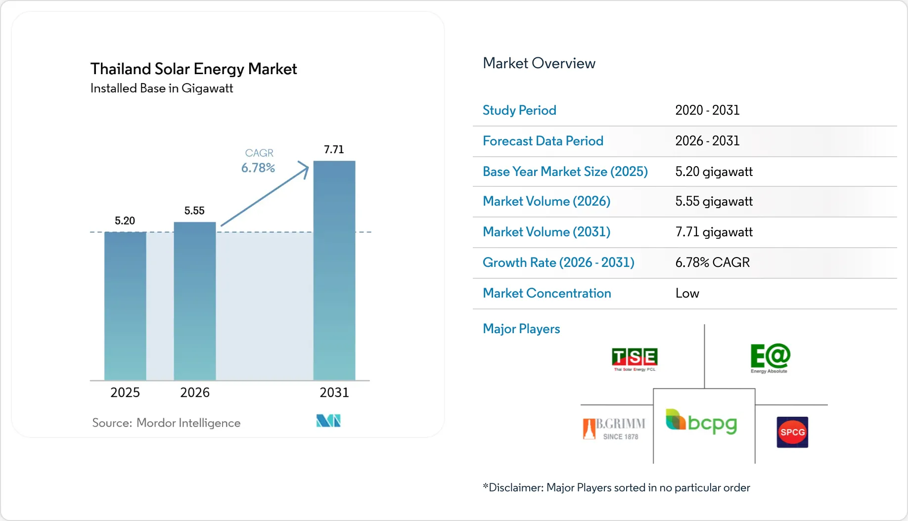 Tamaño y participación del mercado de energía solar de Tailandia ...