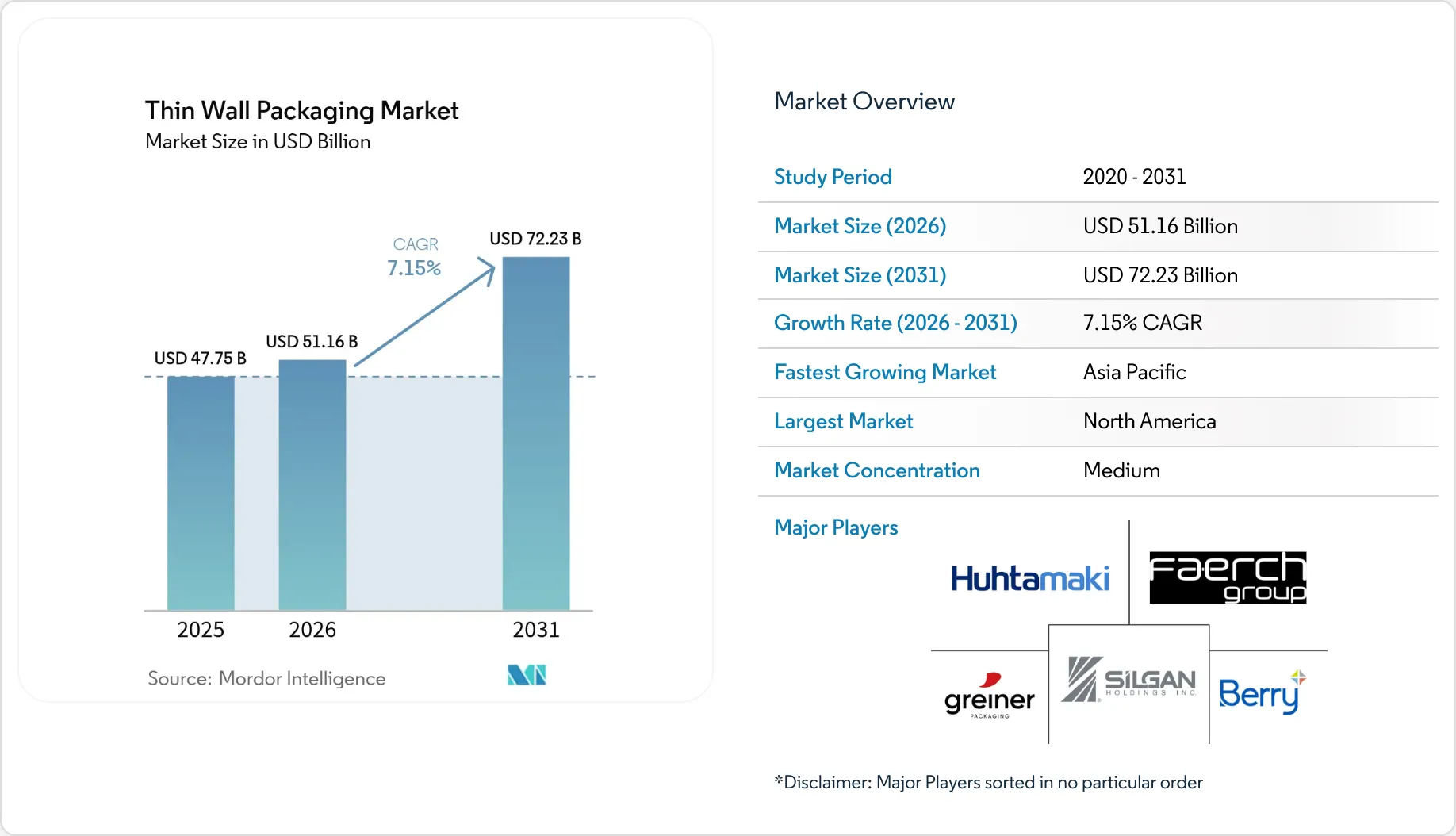 Thin Wall Packaging Market Size, Growth, Trends & Share Report 2031