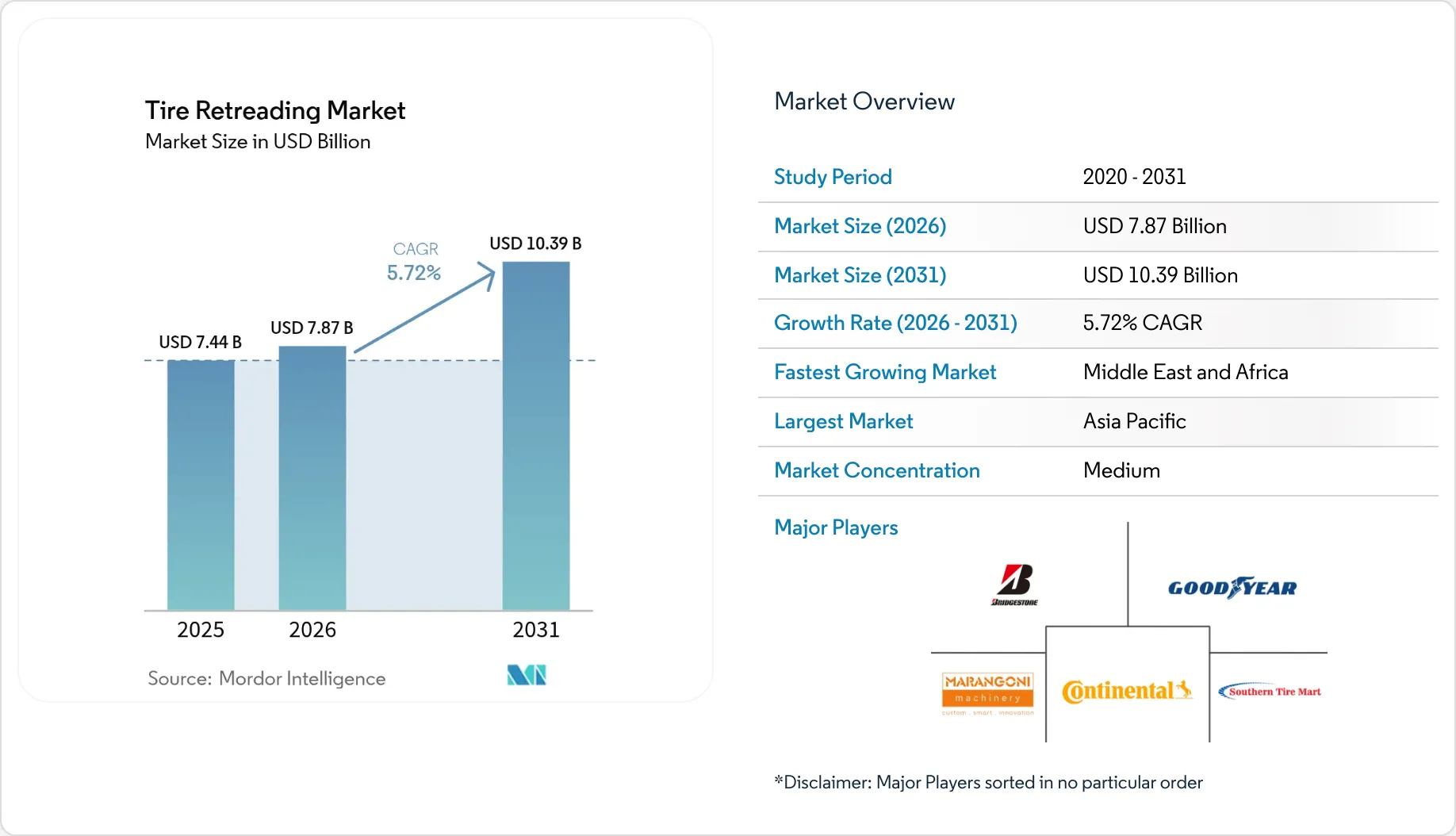 Tire Retreading Market Size & Share Outlook to 2031