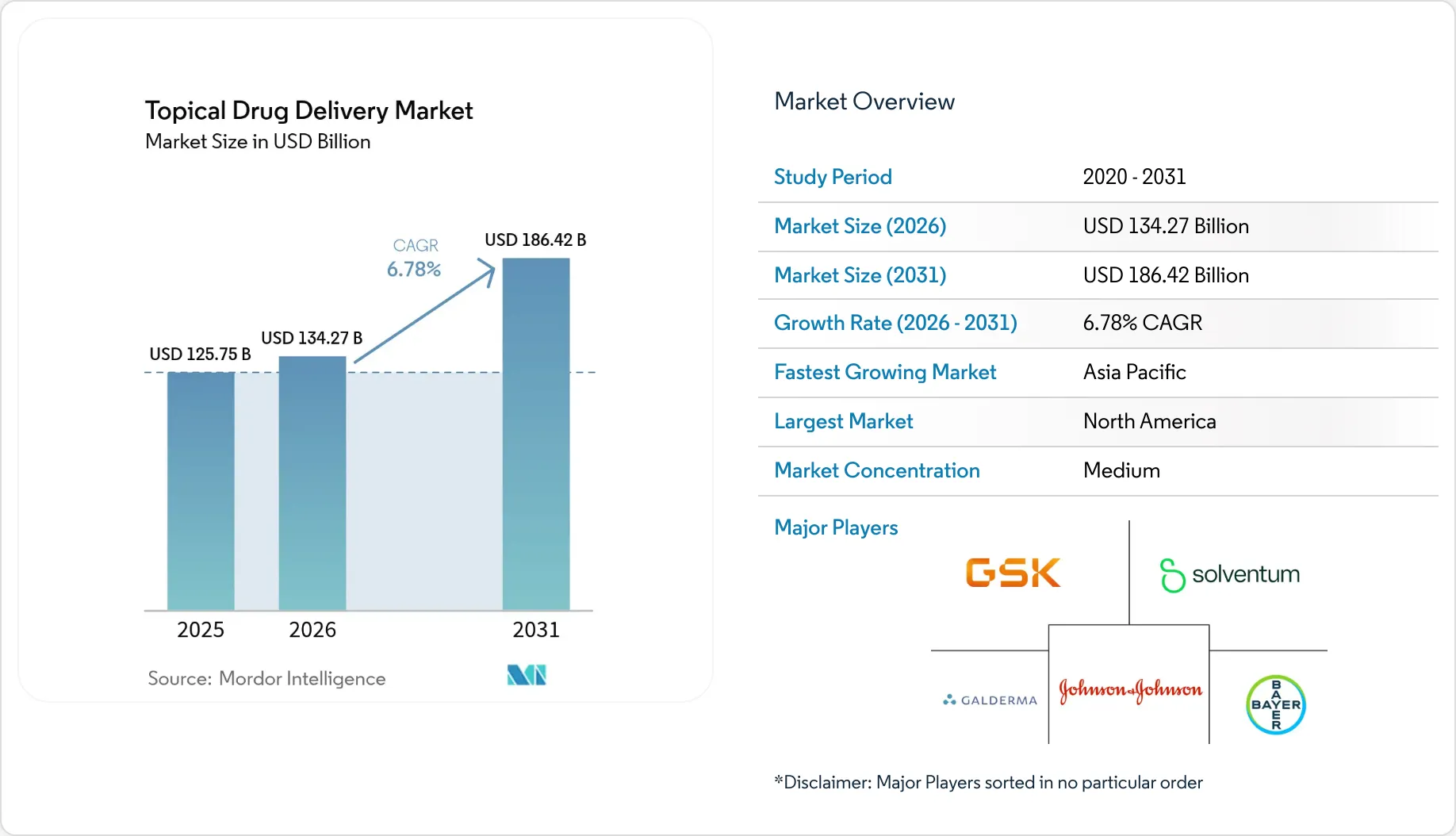 Topical Drug Delivery Market Size, Share & Forecast Report, 2031