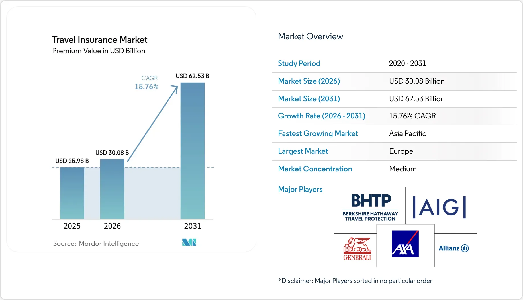Travel Insurance Market Size, Growth, Share & Trends Report 2031