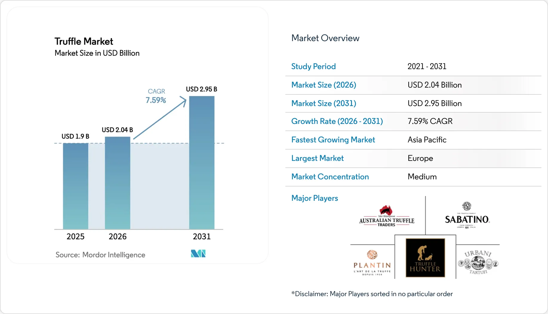 Truffle Market Size, Share & 2031 Growth Trends Report