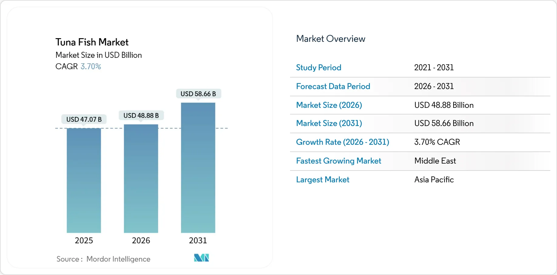 Tuna Fish Market Size, Share & Industry Growth Report, 2031