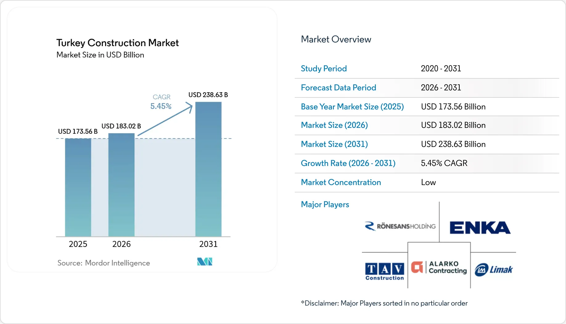 Turkey Construction Market - Size, Share & Industry Analysis