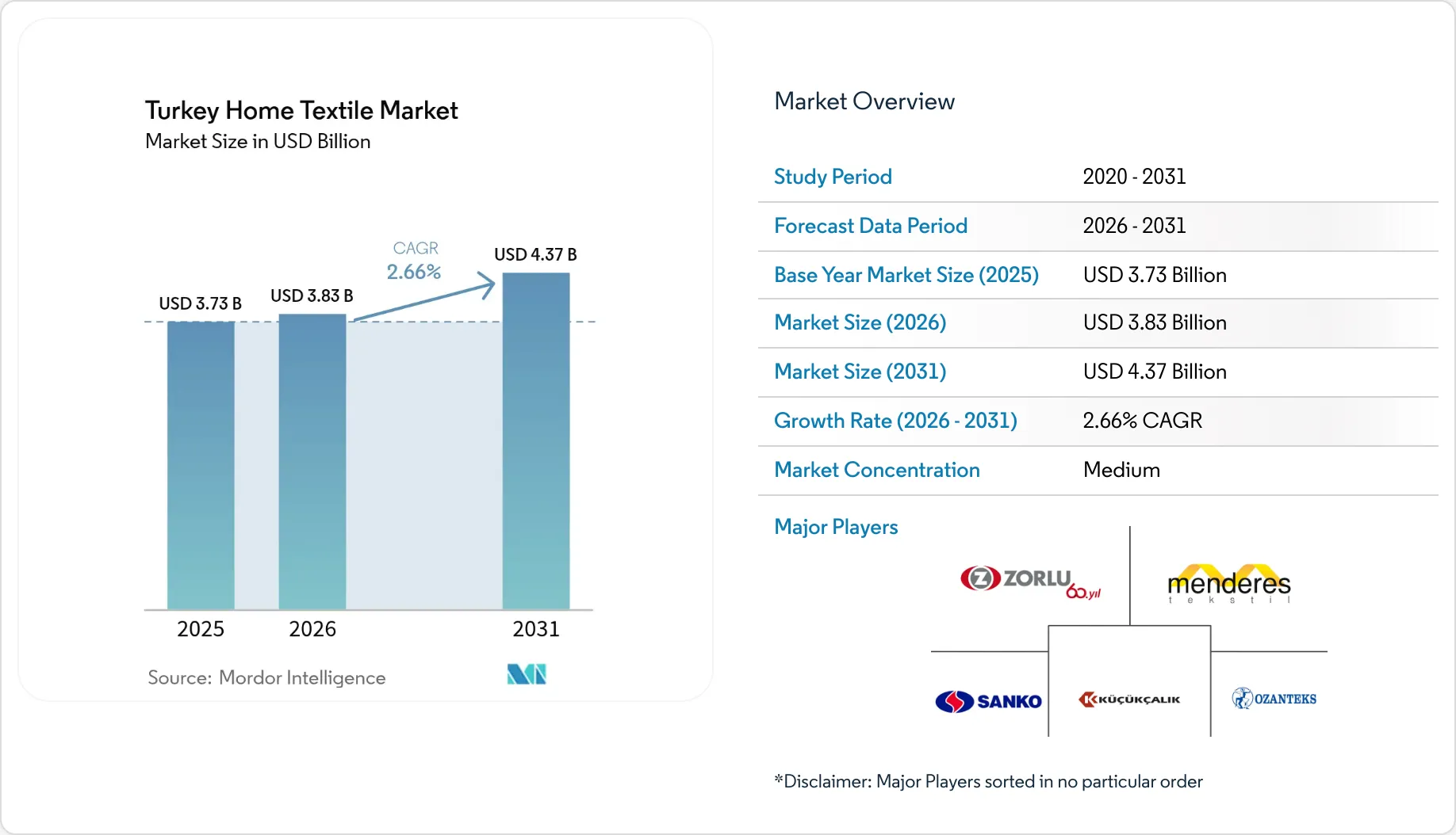 Turkey Home Textile Market Size & Share Outlook to 2031