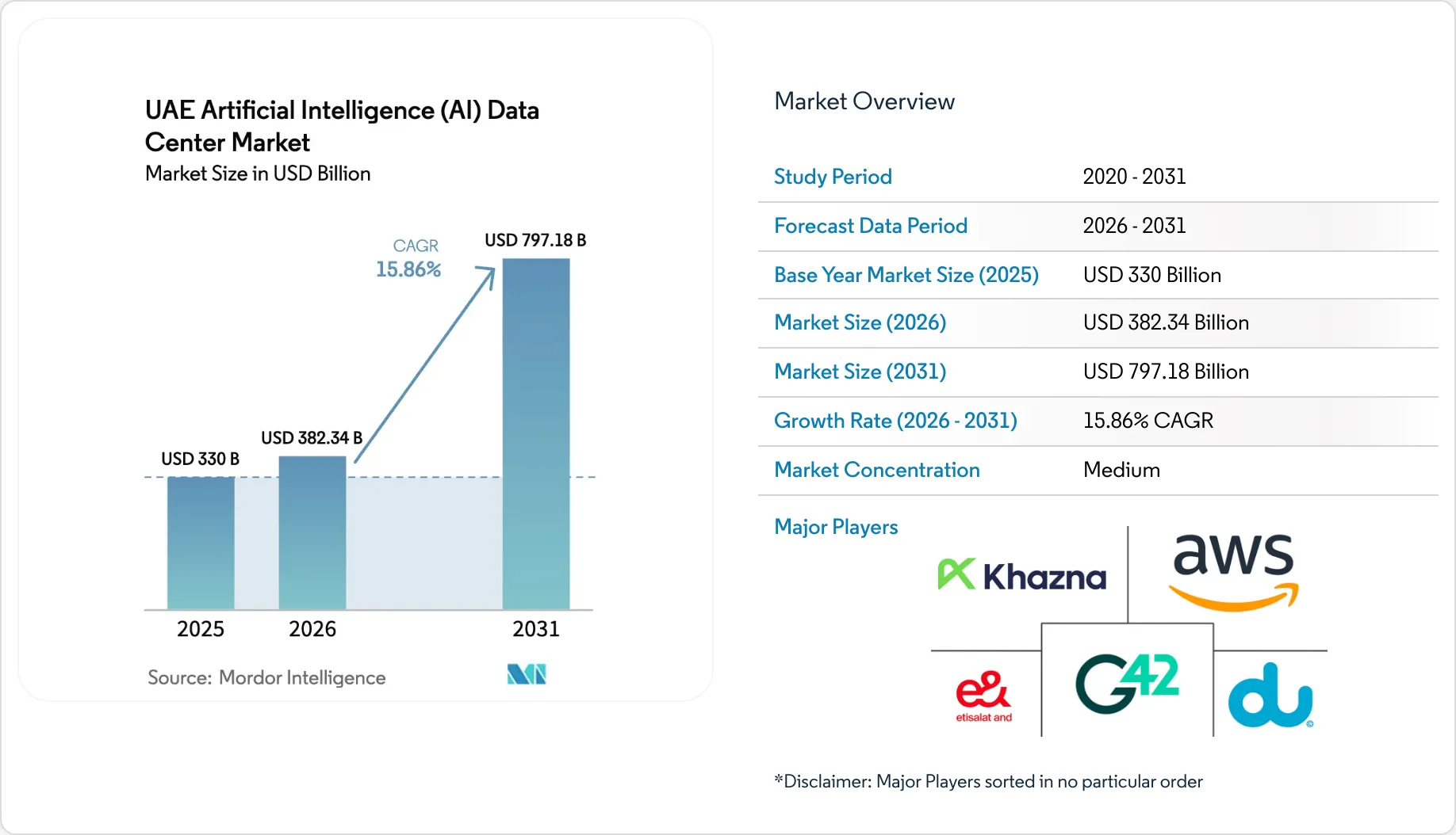 UAE Artificial Intelligence (AI) Optimised Data Center Market Report 2031