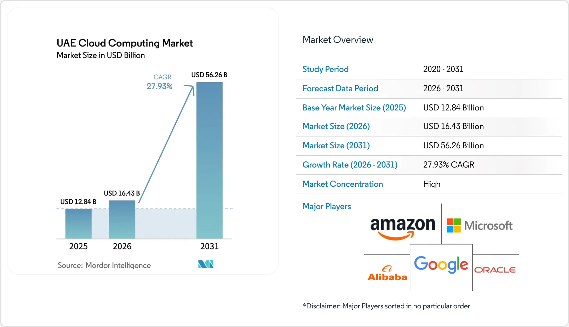 UAE Cloud Computing Market Size & Share Outlook to 2031