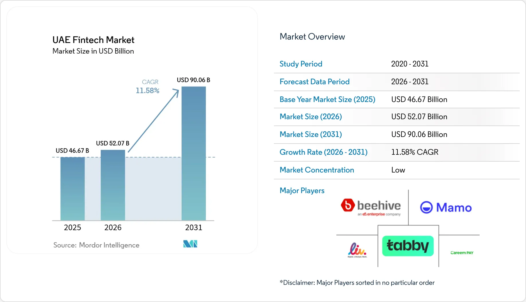 Fintech in UAE Market - Report & Companies
