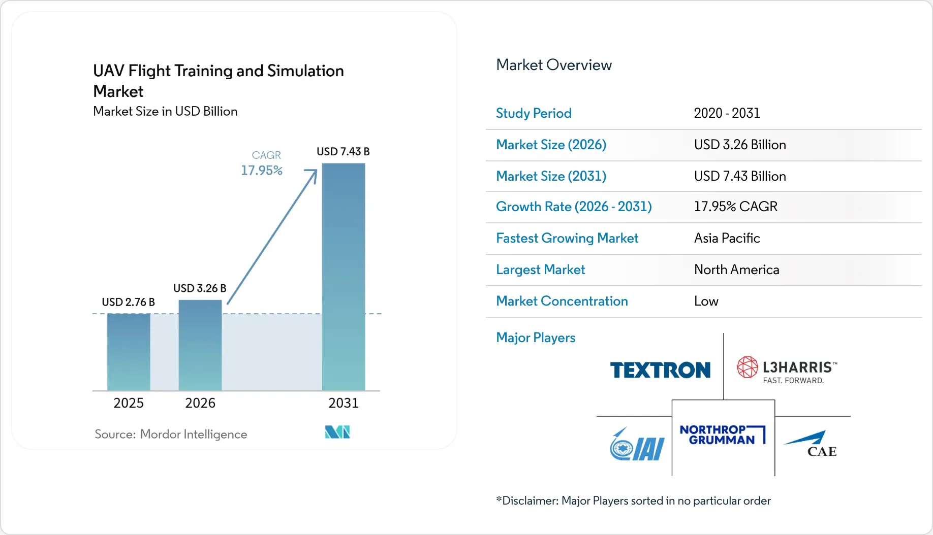 UAV Flight Training and Simulation Market - Size, Share & Forecast ...