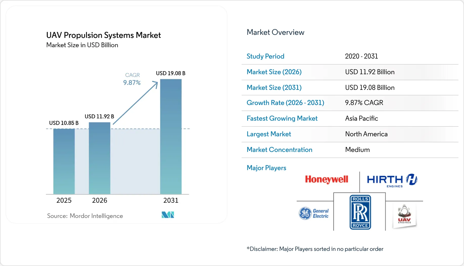 UAV Propulsion Systems Market - Forecast & Size 2031