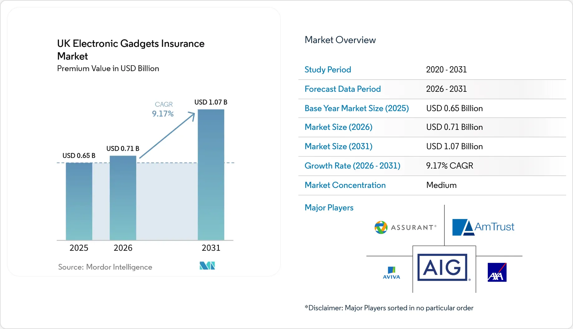 UK Electronic Gadgets Insurance Market Forecasts 2031