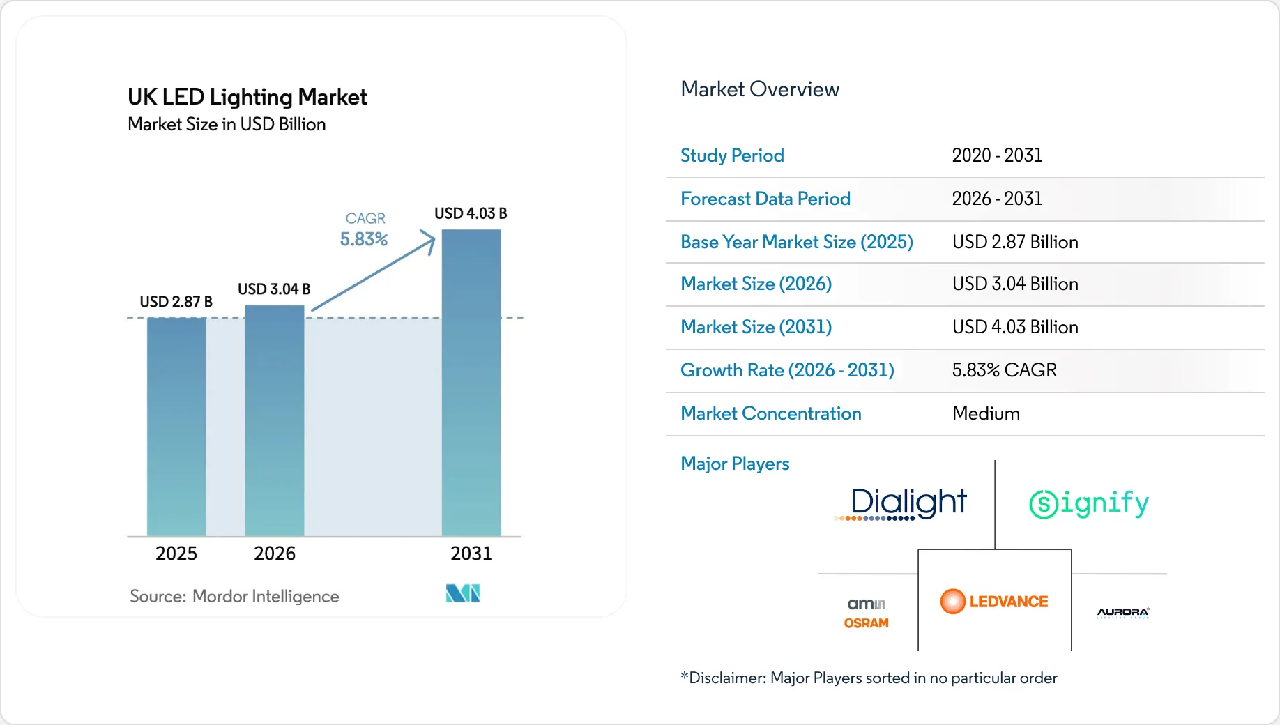UK LED Lighting Market Size & Share Outlook to 2031
