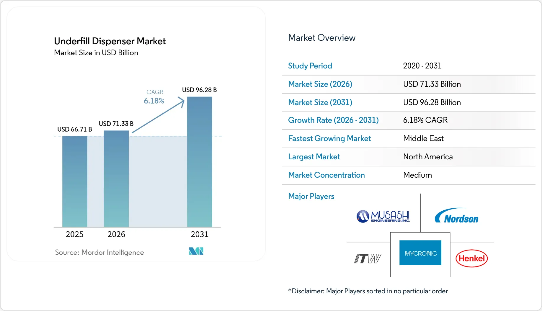 Underfill Dispenser Market Size, Share & 2031 Trends Report