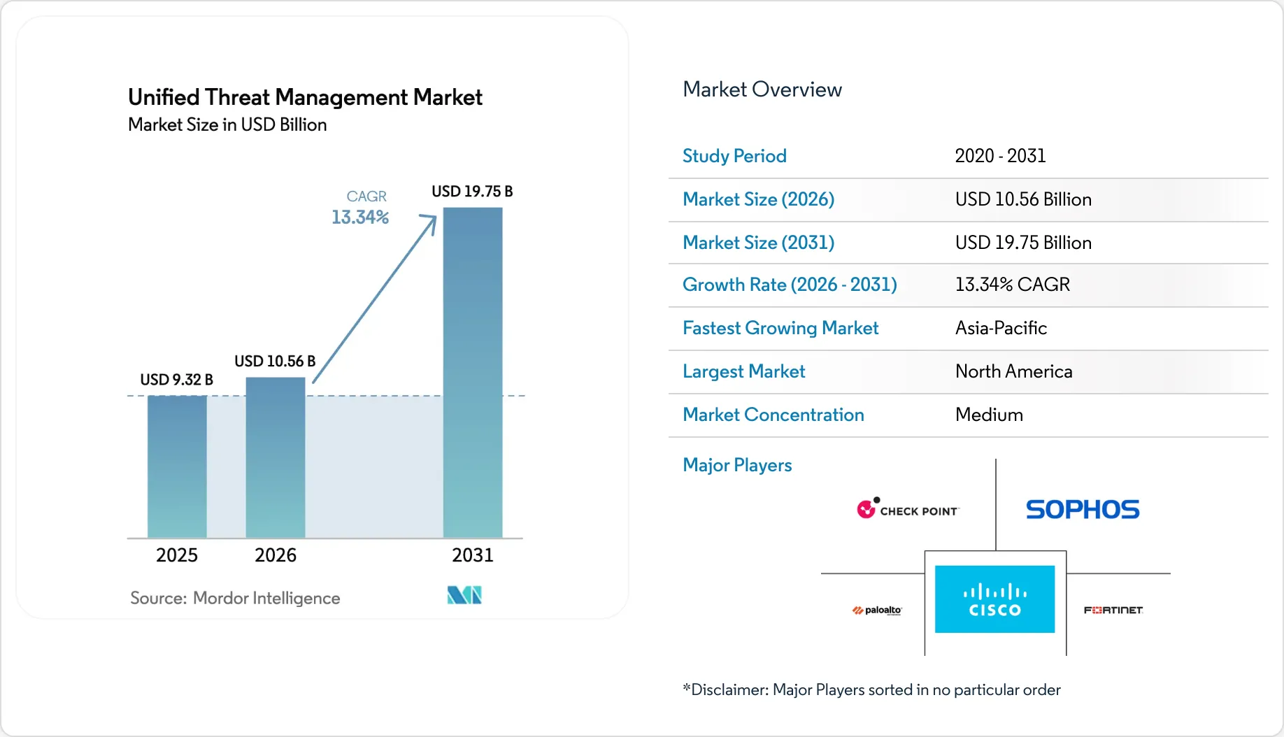 Unified Threat Management Market Size, Share, Trends & Industry Growth ...