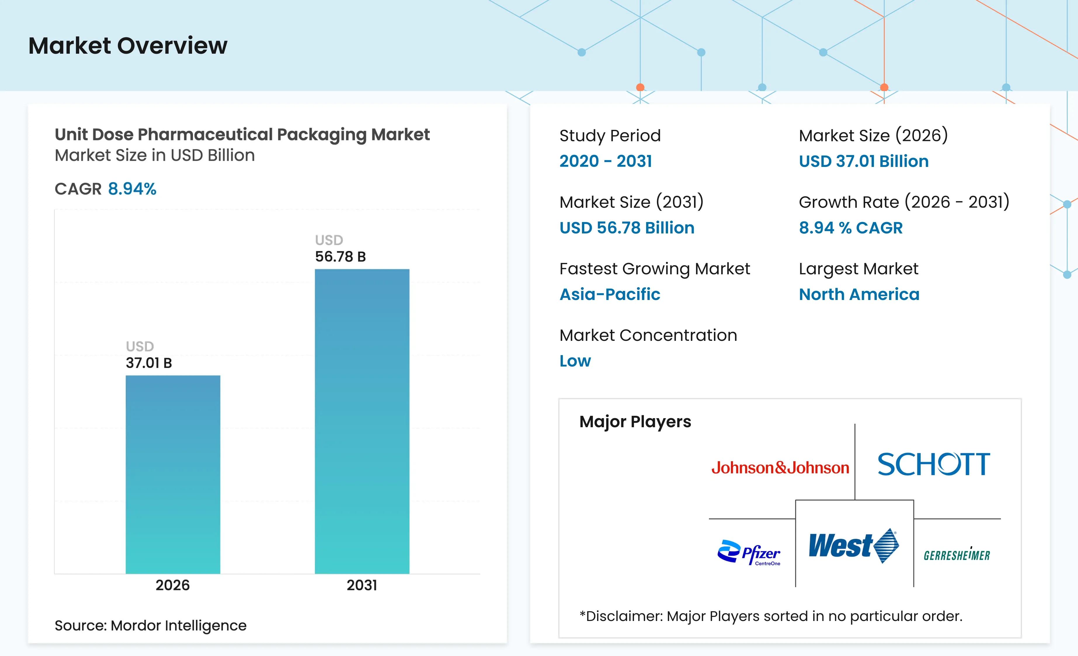 Unit Dose Pharmaceutical Packaging Market Size, Trends 2026 – 2031