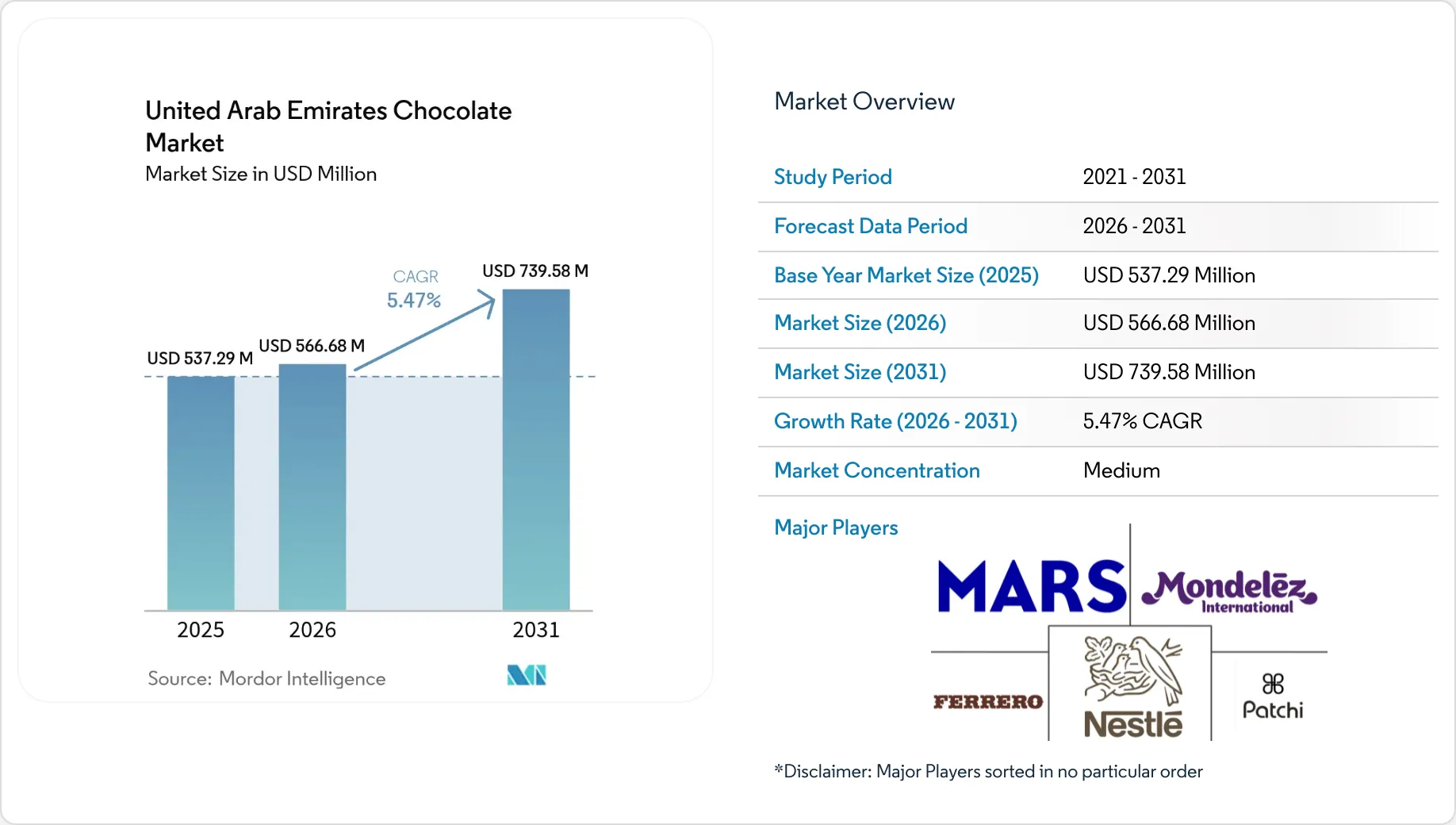 United Arab Emirates Chocolate Market Forecasts 2031