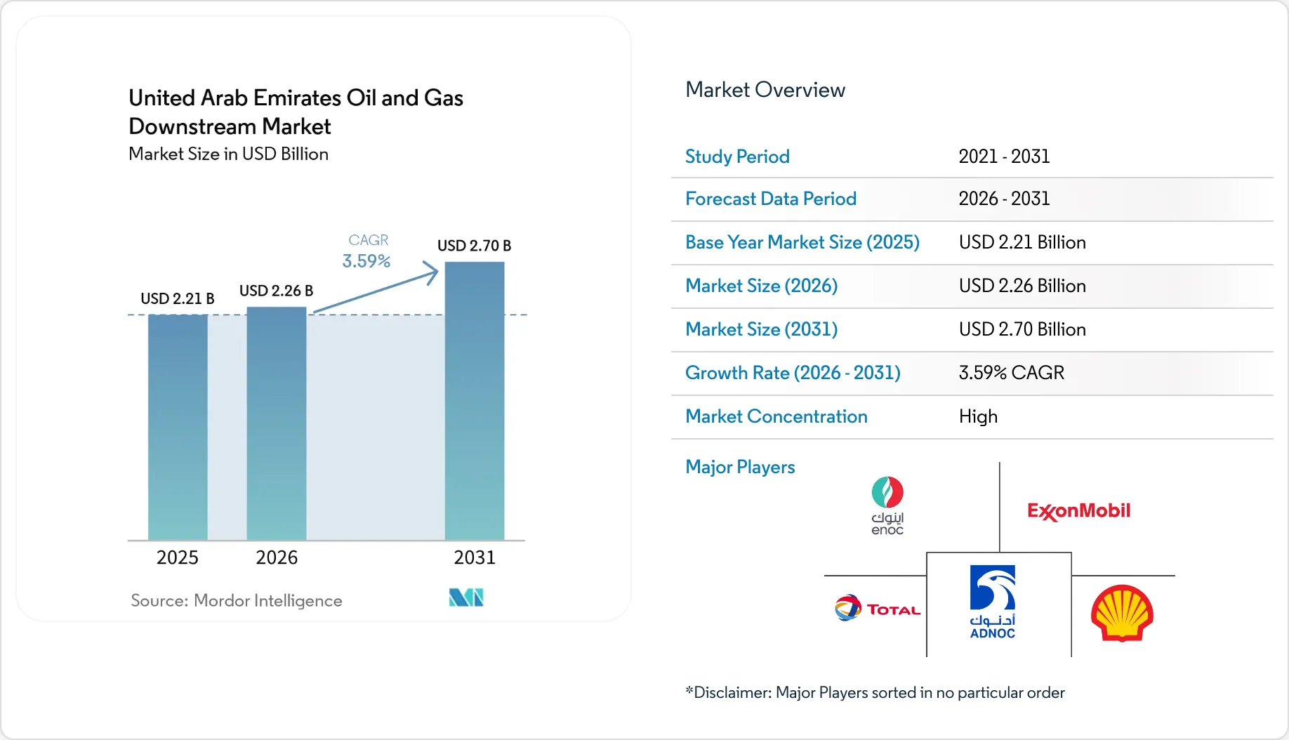 United Arab Emirates Oil and Gas Downstream Market Analysis | Industry ...