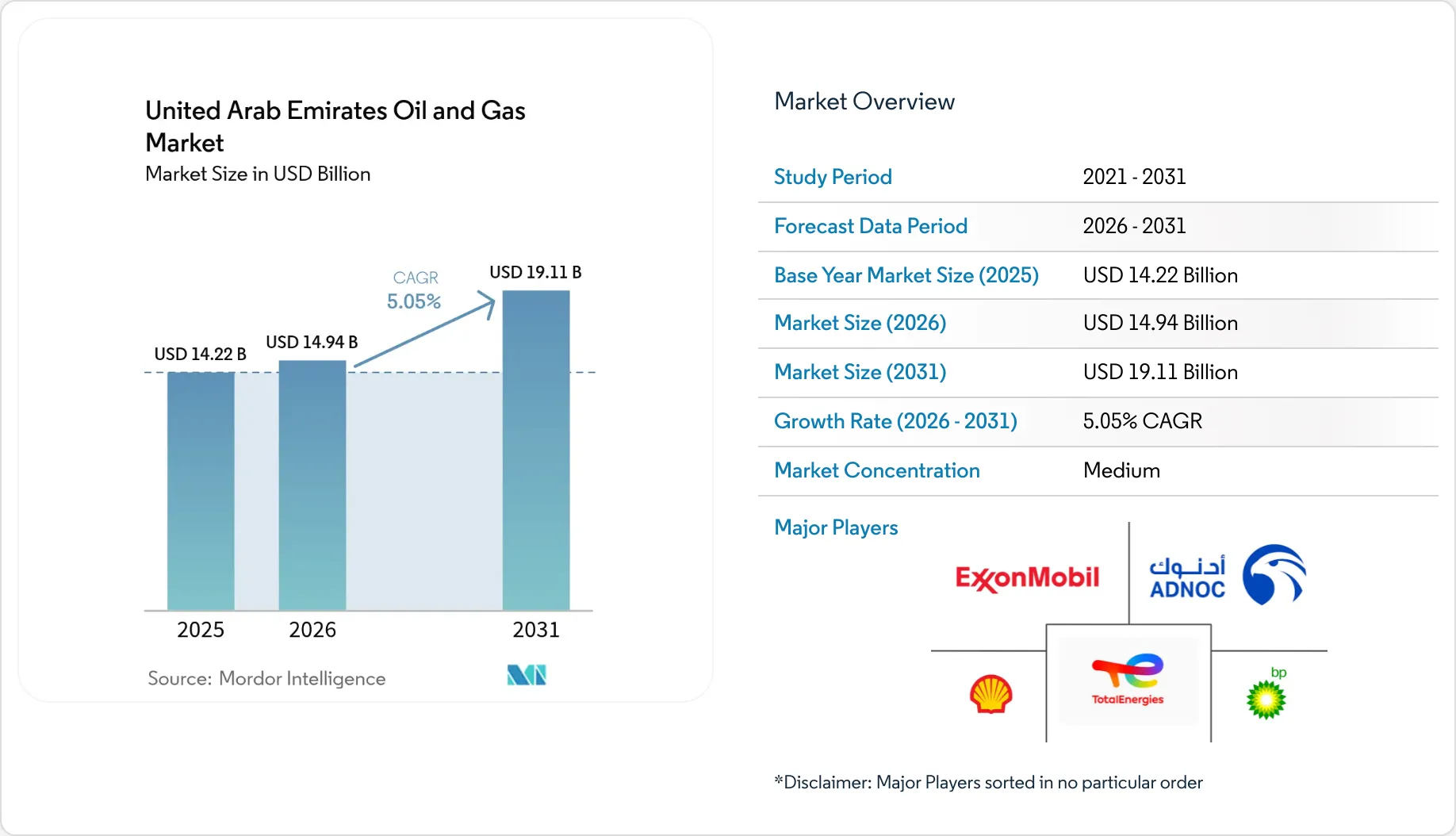 UAE Oil and Gas Market Size, Forecast & Growth Drivers 2031