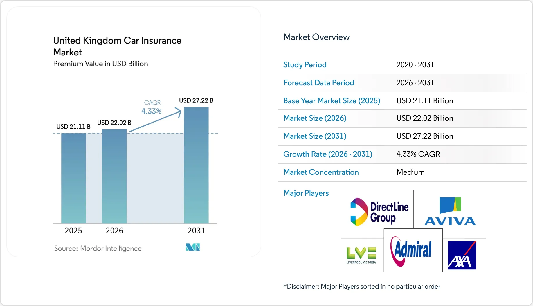United Kingdom Car Insurance Market Size, Share Analysis 2031