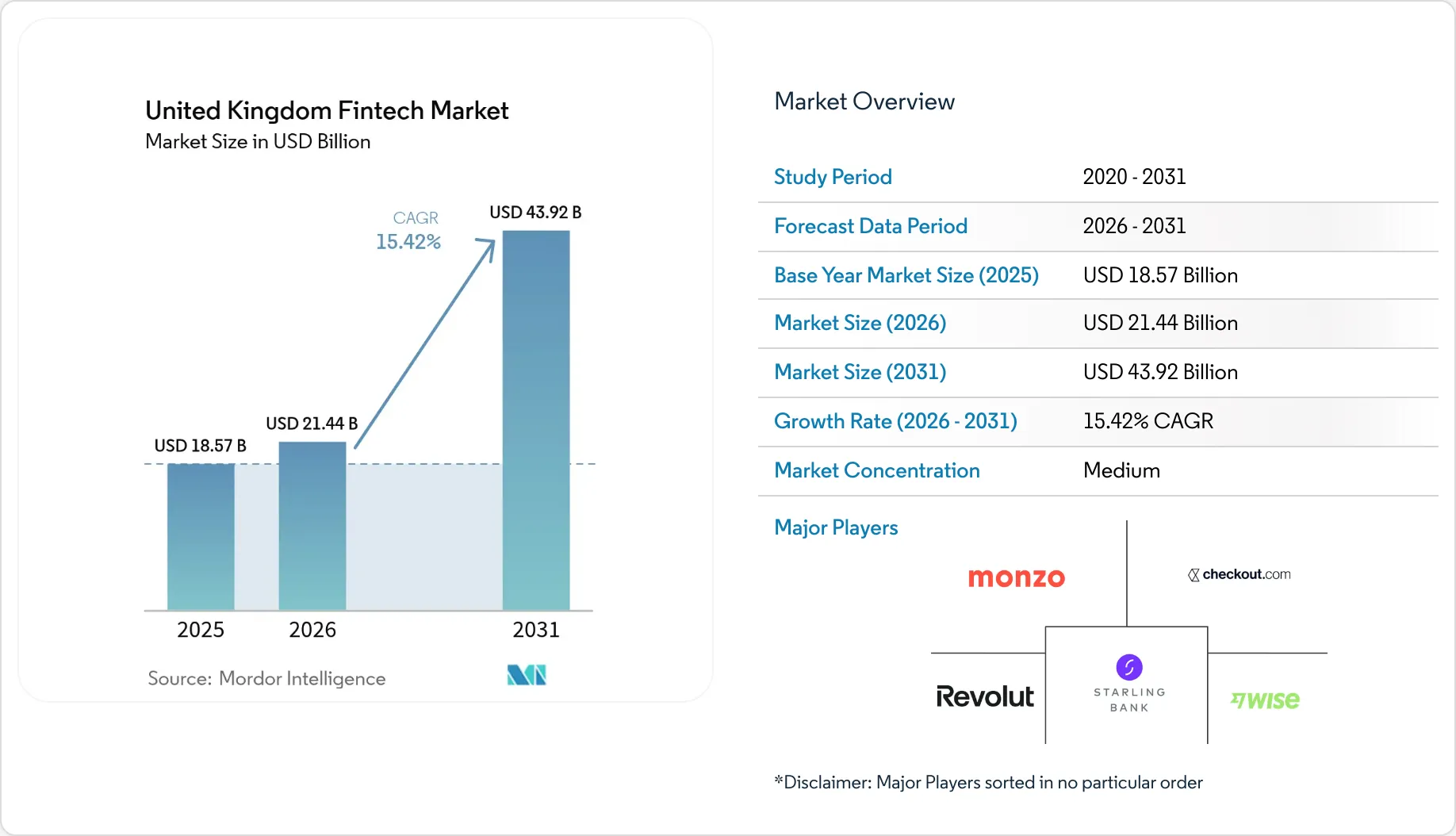 United Kingdom Fintech Market Size, Analysis, Share & Research Report 2031