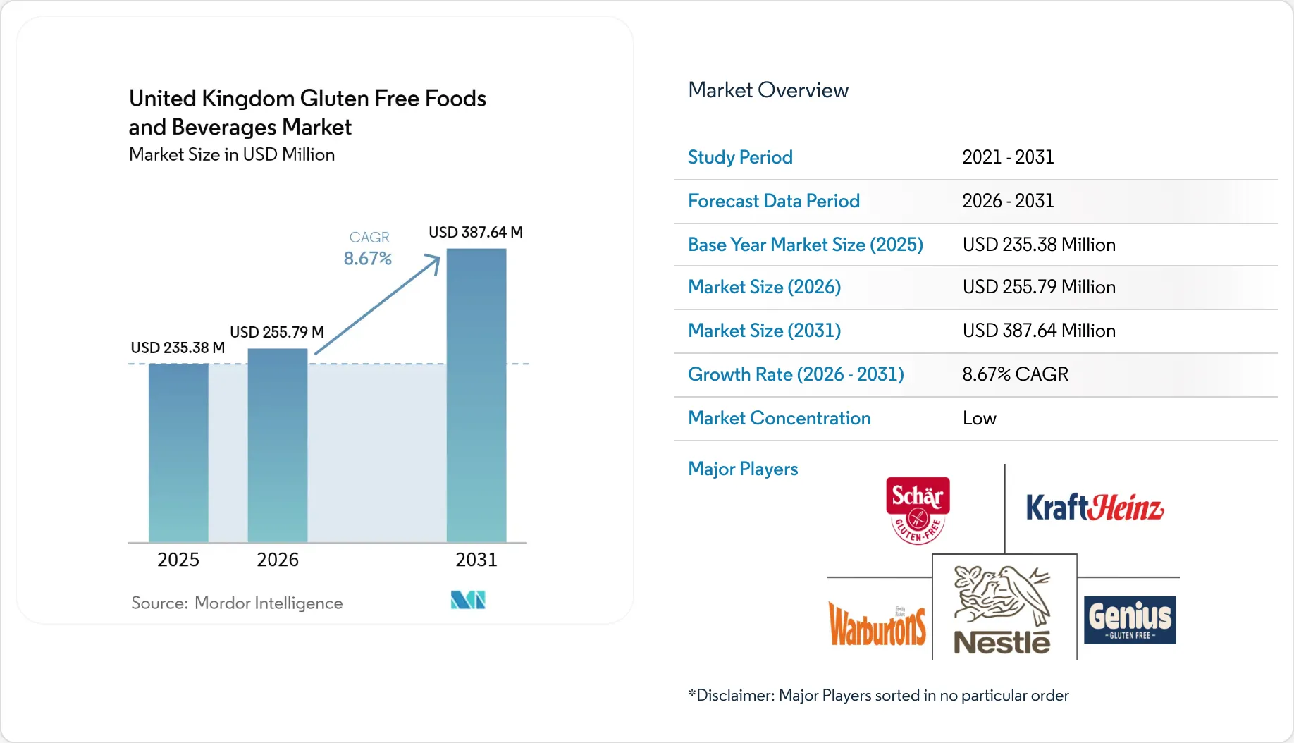 Gluten Free Market UK - Industry Trends, Growth & Statistics