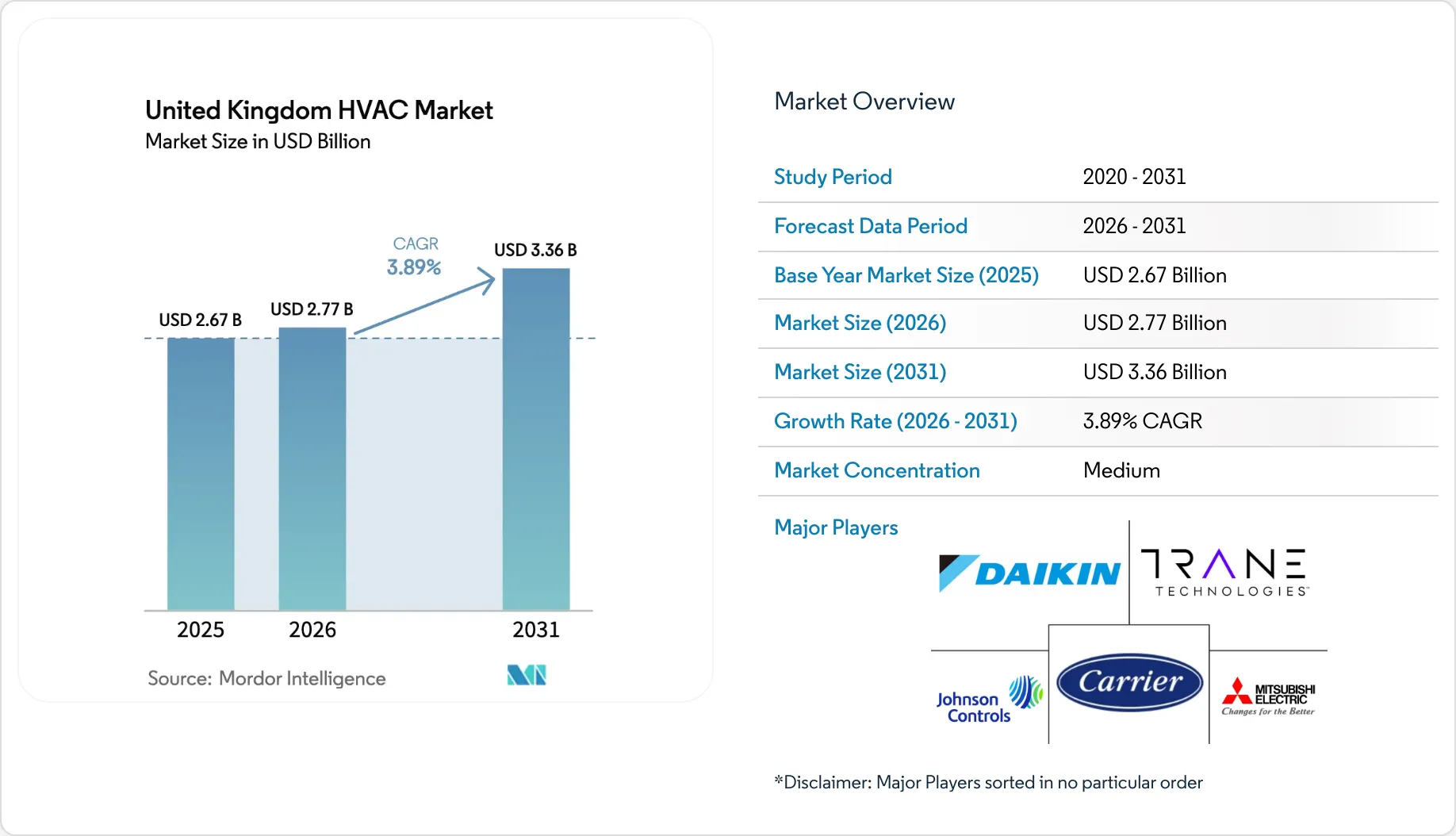 United Kingdom HVAC Market Size & Report Analysis 2026 - 2031