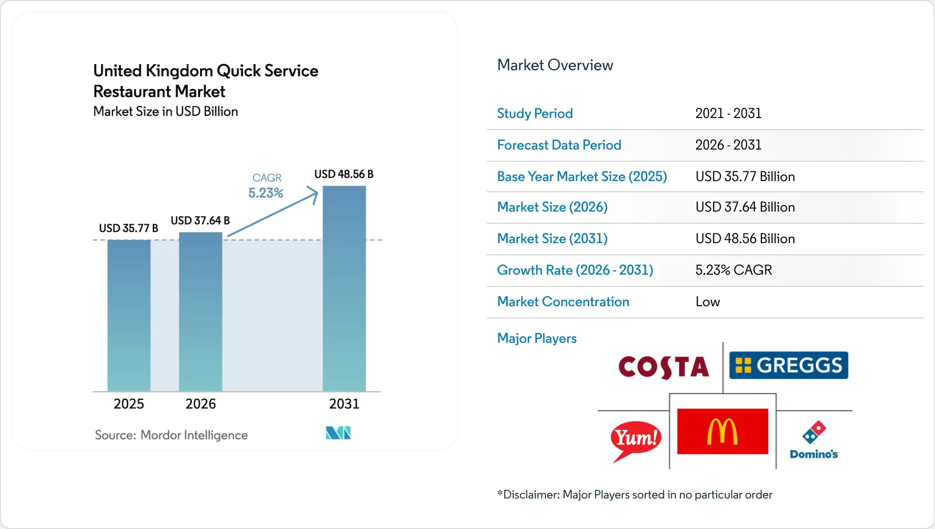 UK Quick Service Restaurant Market Forecasts to 2031