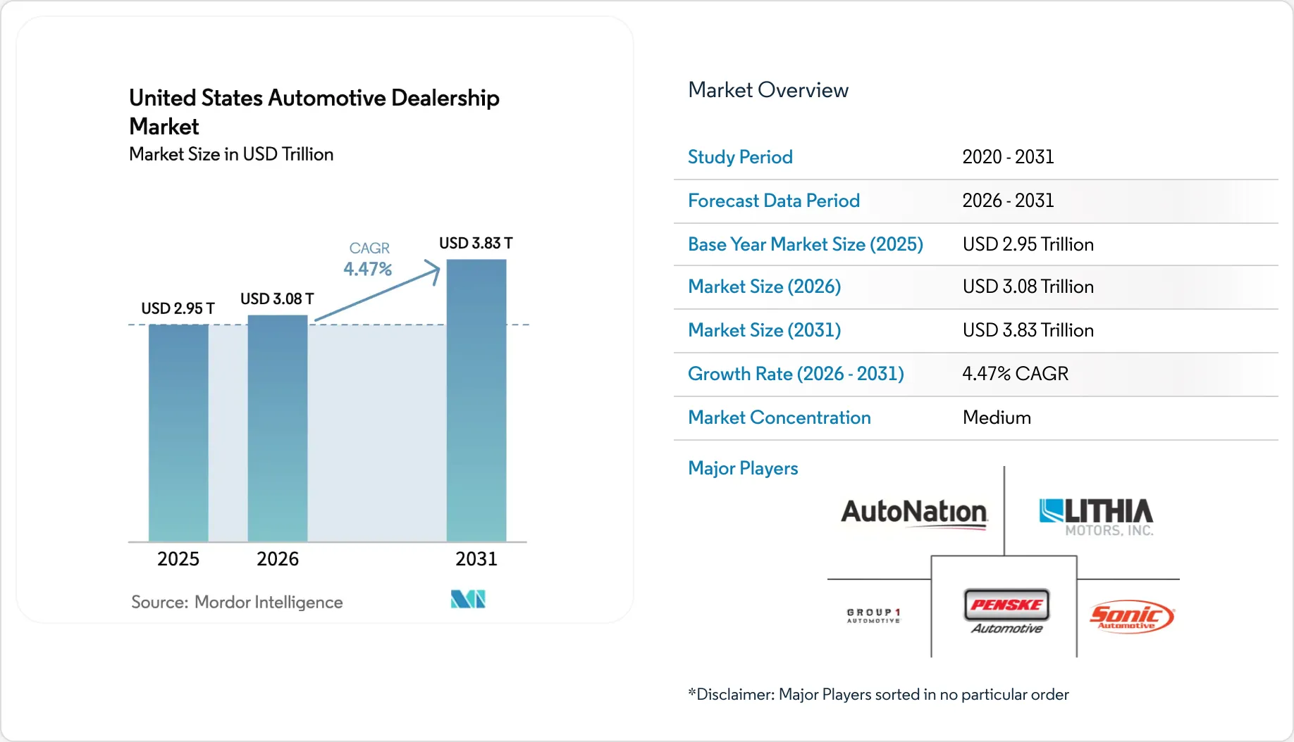 United States Automotive Dealership Market Report 2031