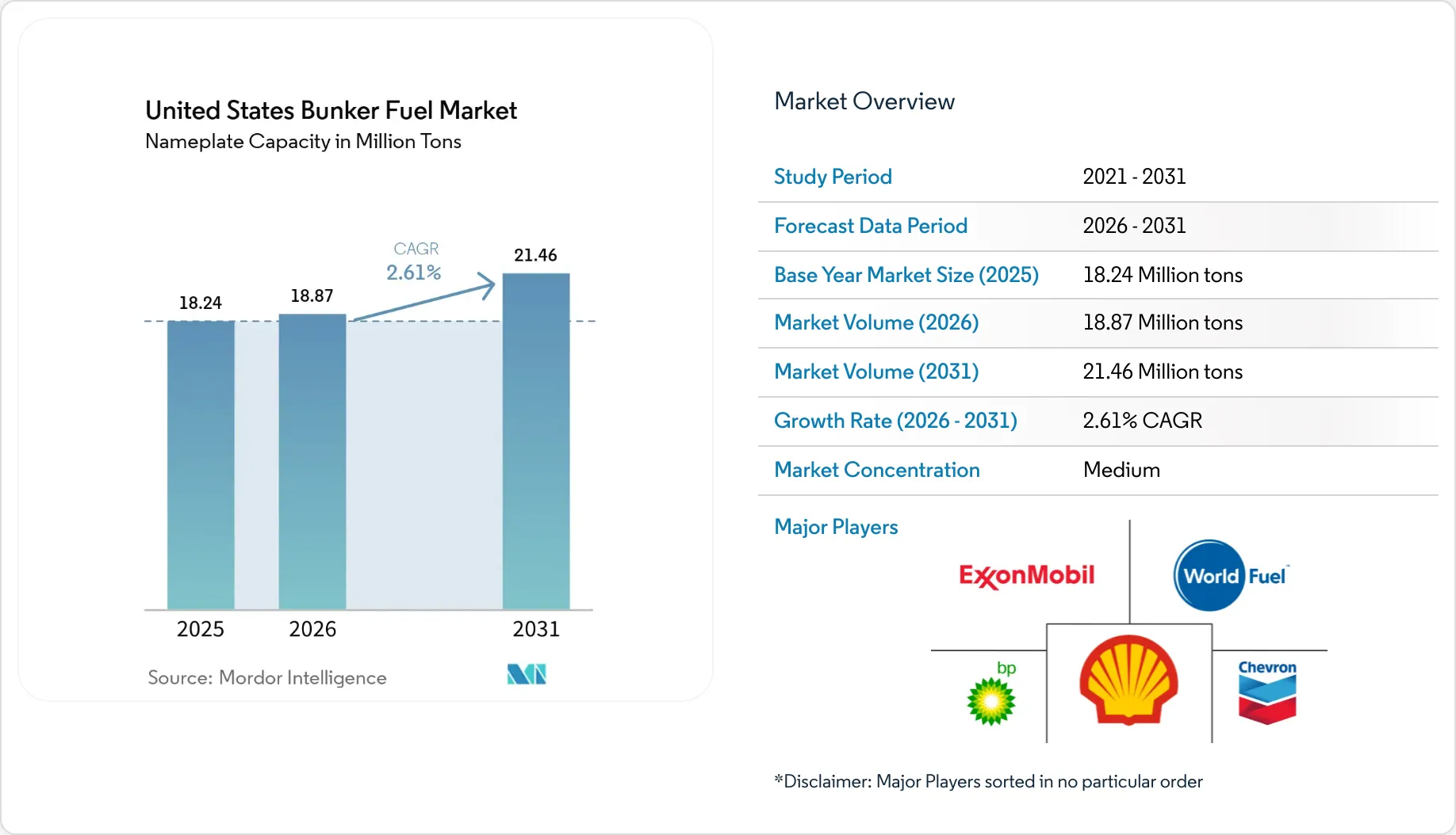 United States Bunker Fuel Market Growth Report 2031