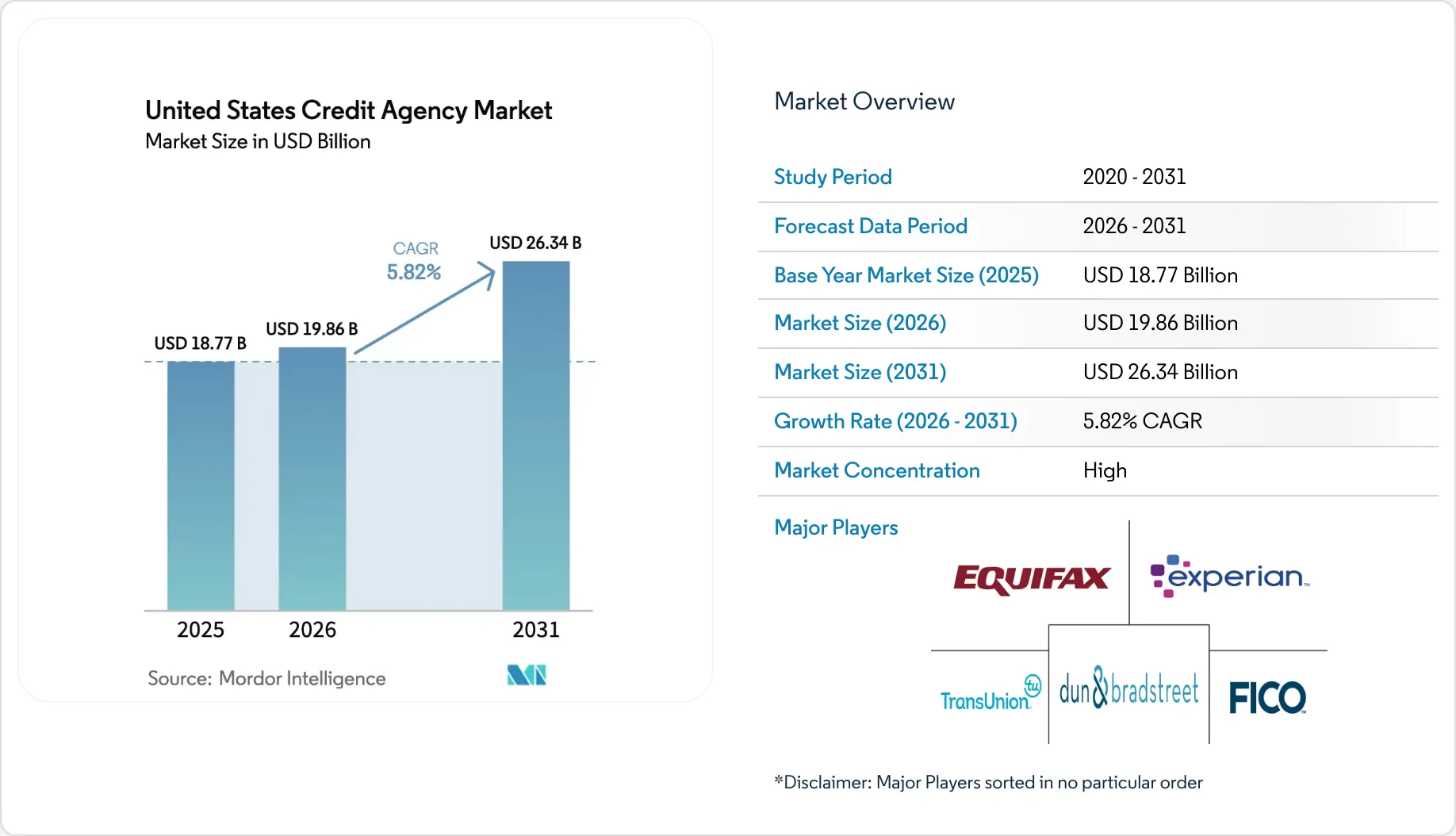 United States Credit Agency Market Growth Report 2031