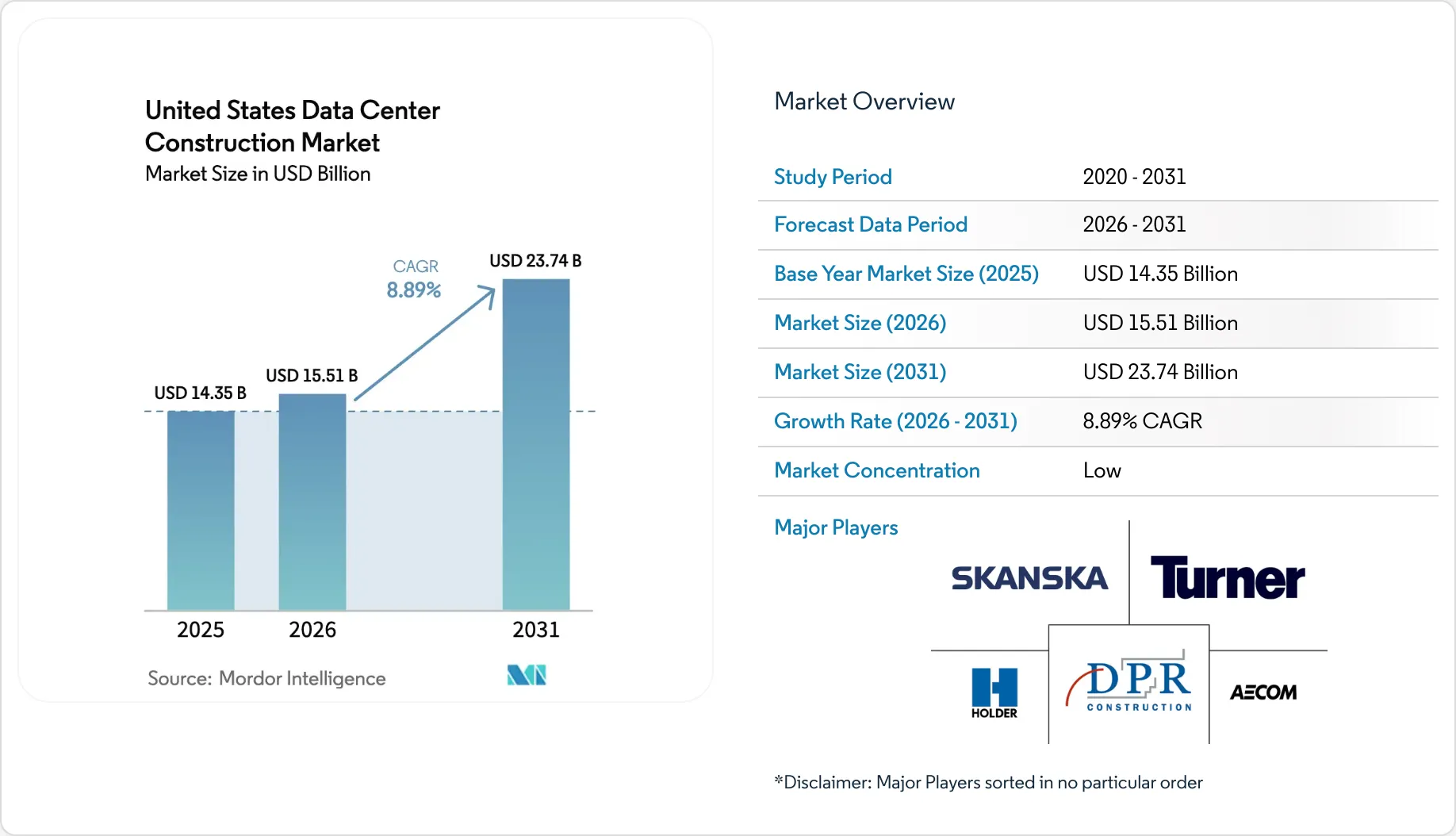 United States Data Center Construction Market Size, Forecast, Report ...