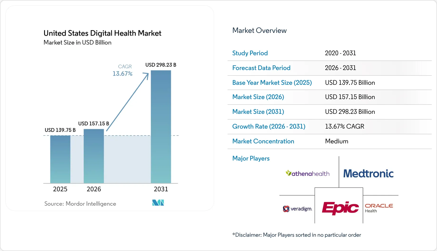 United States Digital Health Market Size, Share & 2031 Growth Trends Report