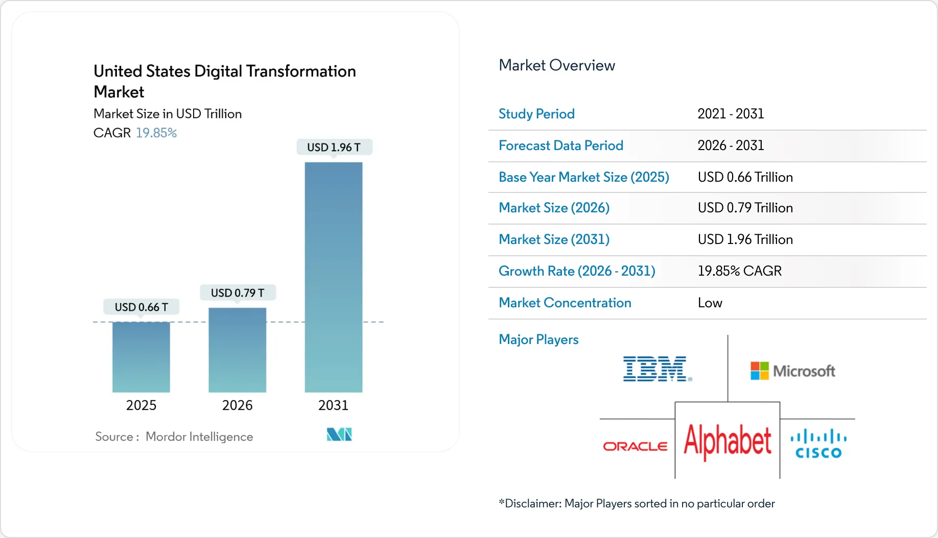 US Digital Transformation Market Size, Trends & Forecast | 2025 - 2030