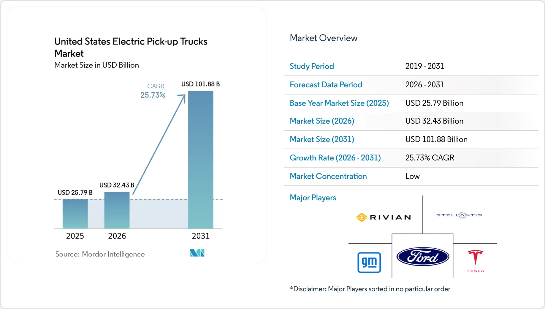 US Electric Pick-up Trucks Market Size, Report 2030