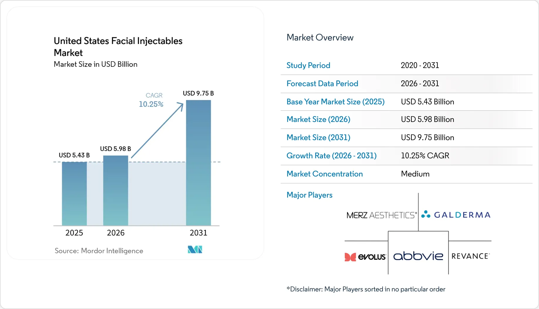 United States Facial Injectables Market Size, Share & 2031 Growth ...