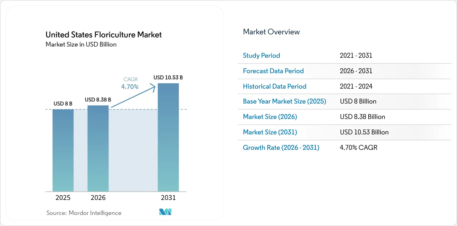 US Floriculture Market - Size, Share & Industry Analysis