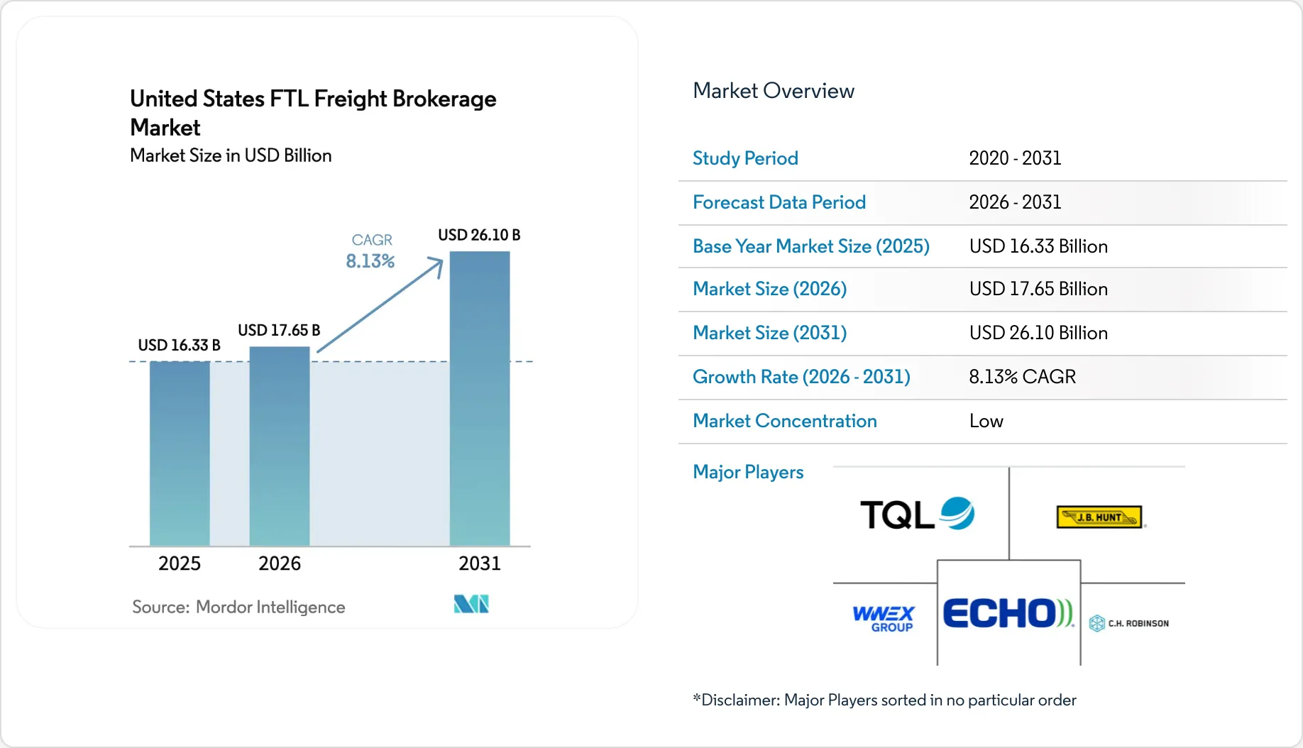 US FTL Freight Brokerage Market - Size, Share & Industry Trends Analysis