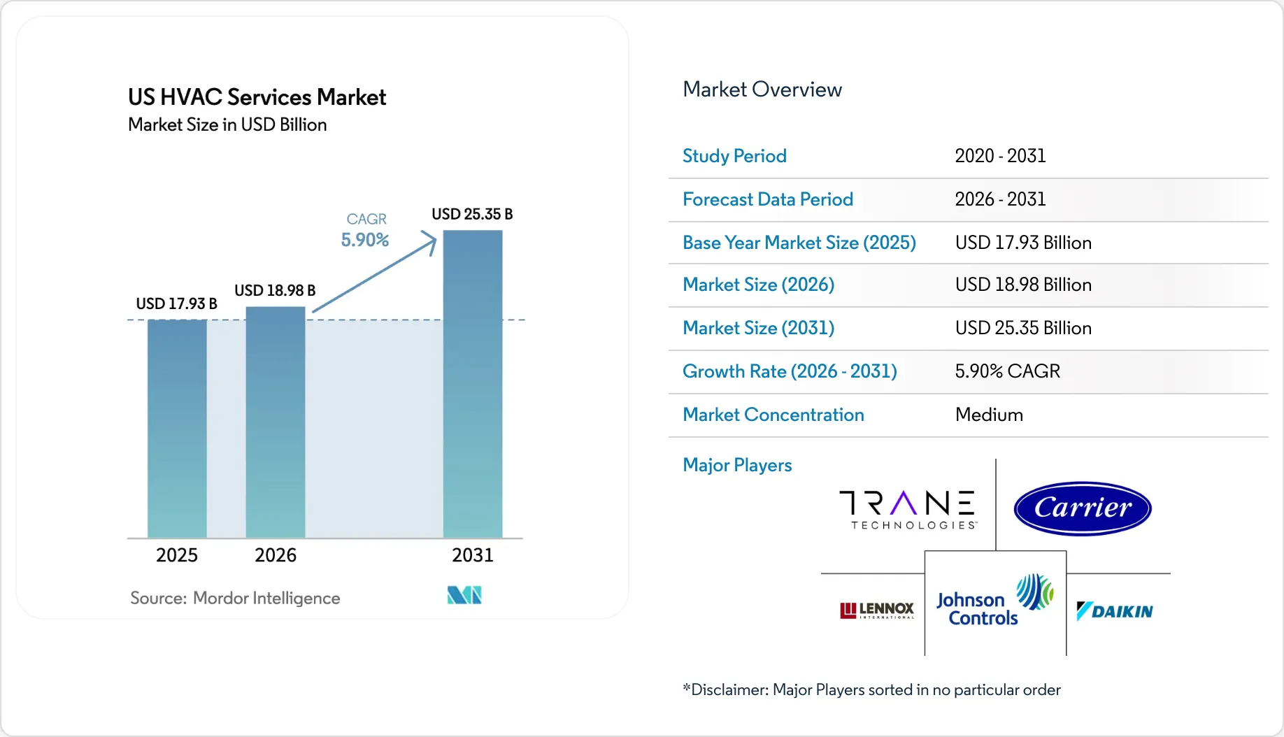 US HVAC Services Market Analysis | Industry Report, Size & Forecast, 2031