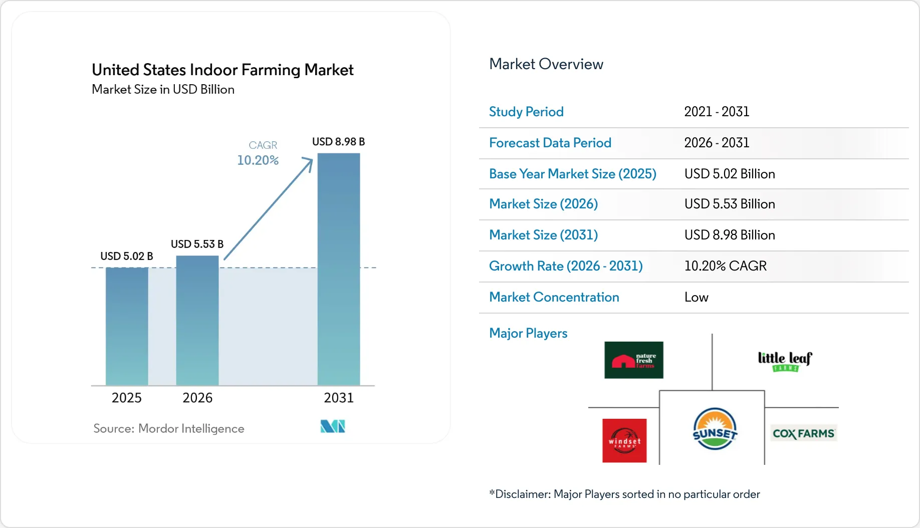 United States Indoor Farming Market Size, Share & 2031 Growth Trends Report