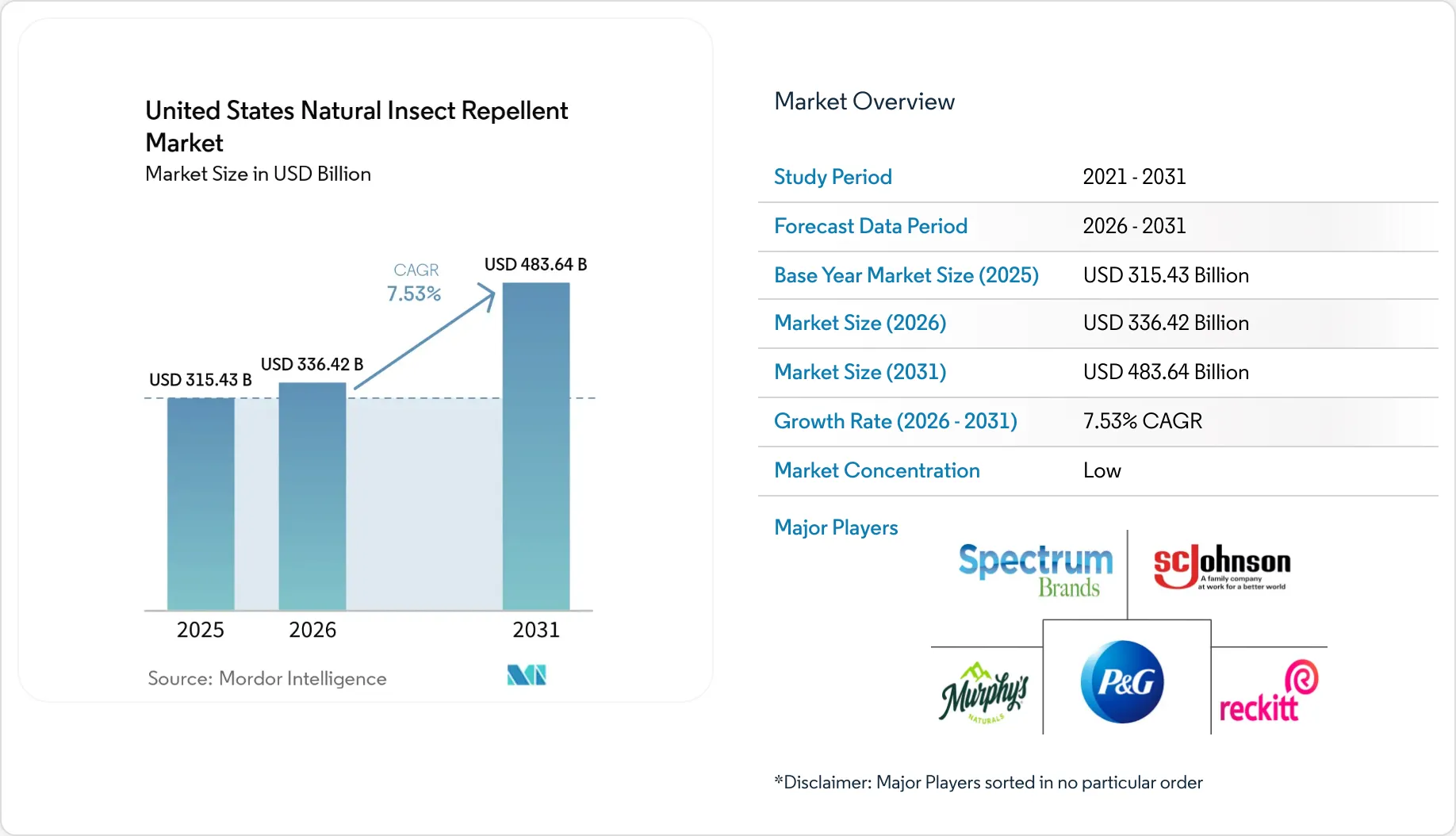 United States Natural Insect Repellent Market Size Share And 2031 Growth