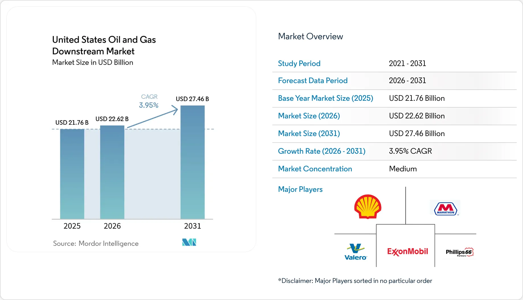 US Downstream Oil and Gas Market - Companies, Industry Analytics & Size