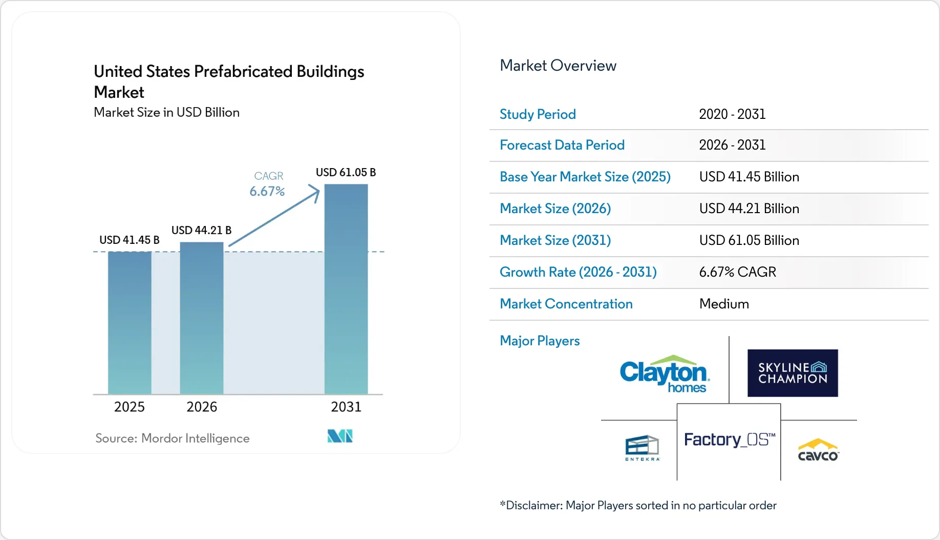 United States Prefabricated Buildings Market Analysis | Industry Growth ...