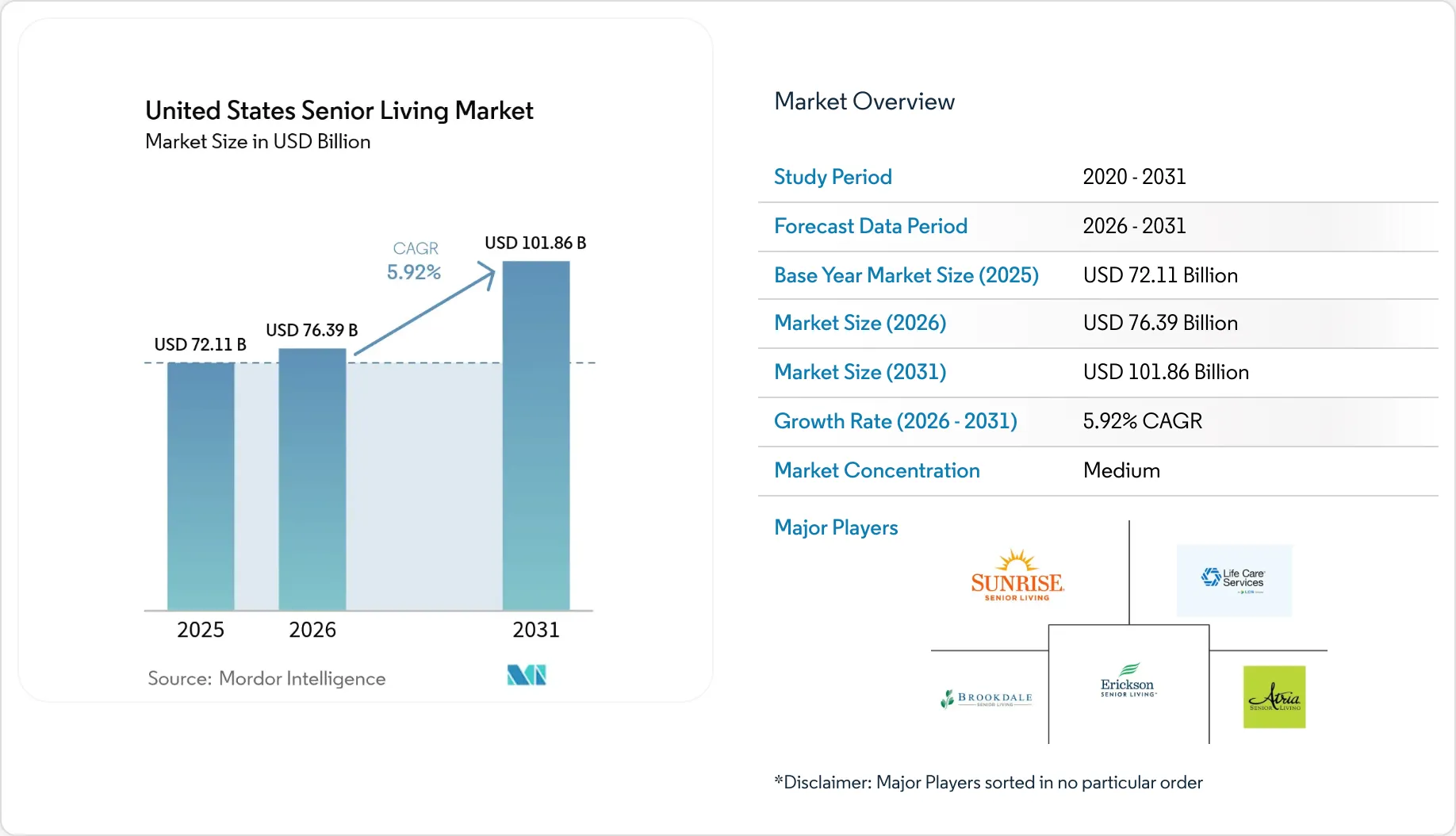 United States Senior Living Market Report | Industry Trends, Size ...