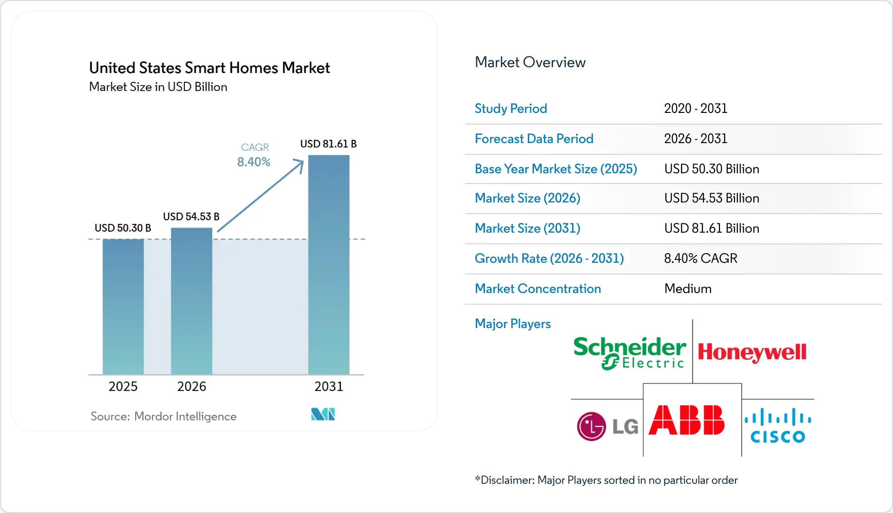 United States Smart Homes Market Size & Forecast Report 2031