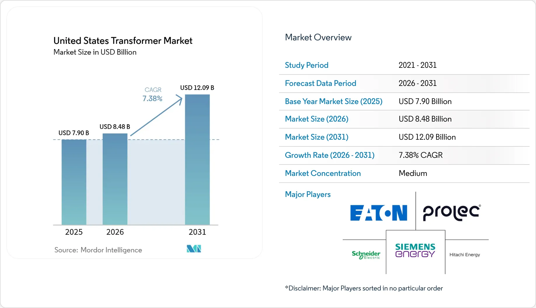 US Transformer Market - Manufacturers & Companies