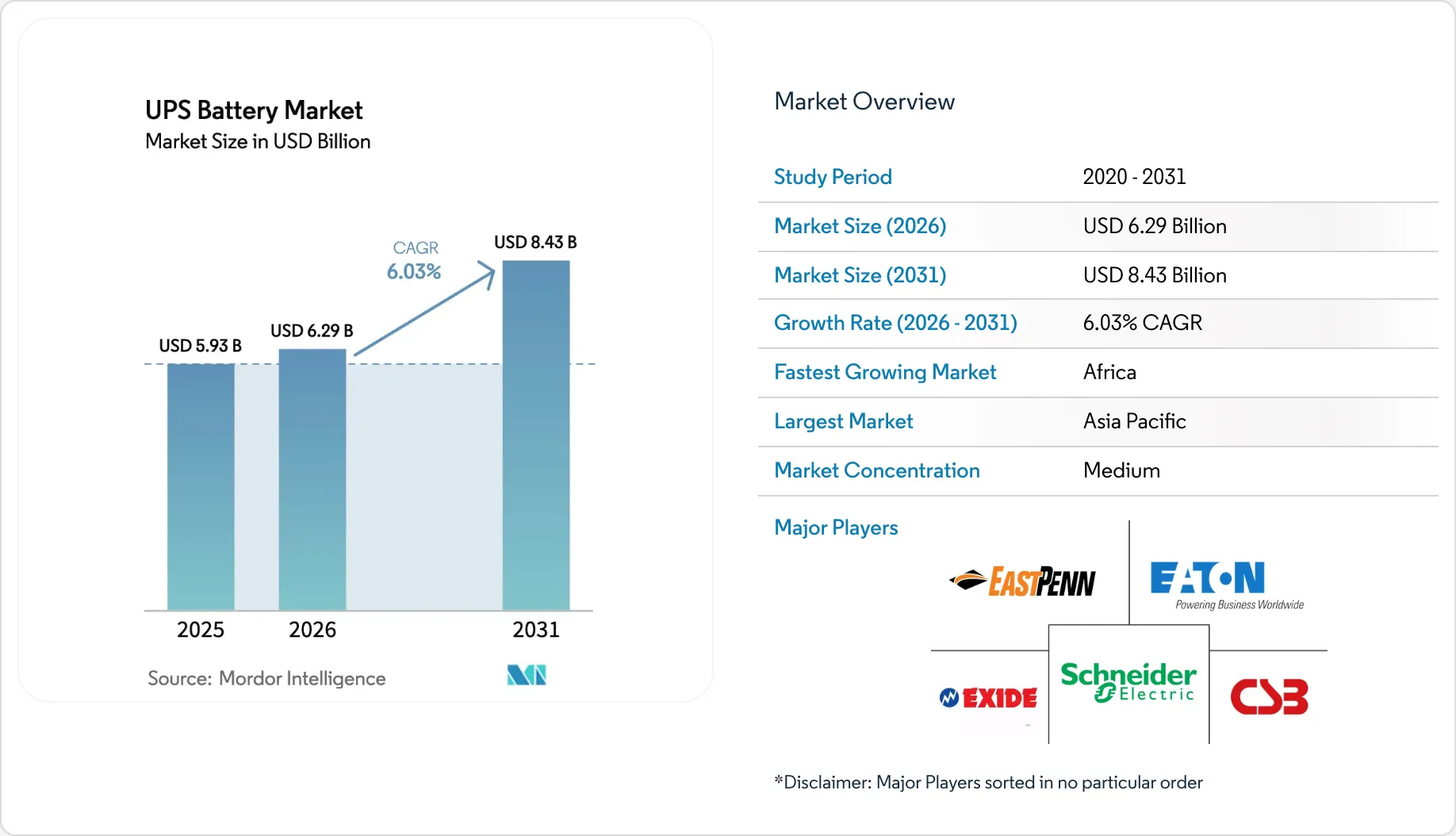 UPS Battery Market Size, Share, Trends, 2031 Report