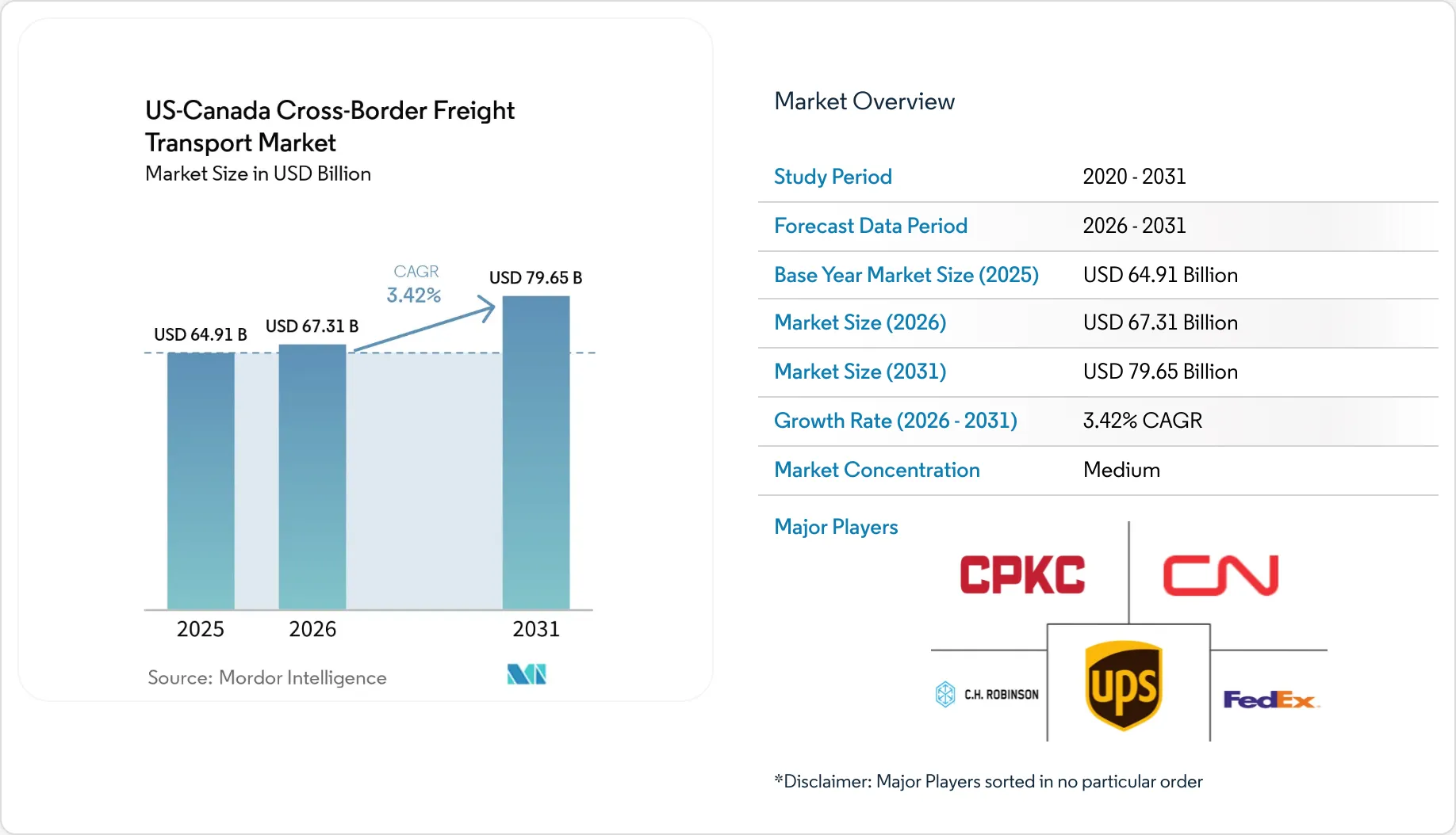 米国・カナダ越境貨物輸送市場規模・シェアおよび2031年成長トレンドレポート